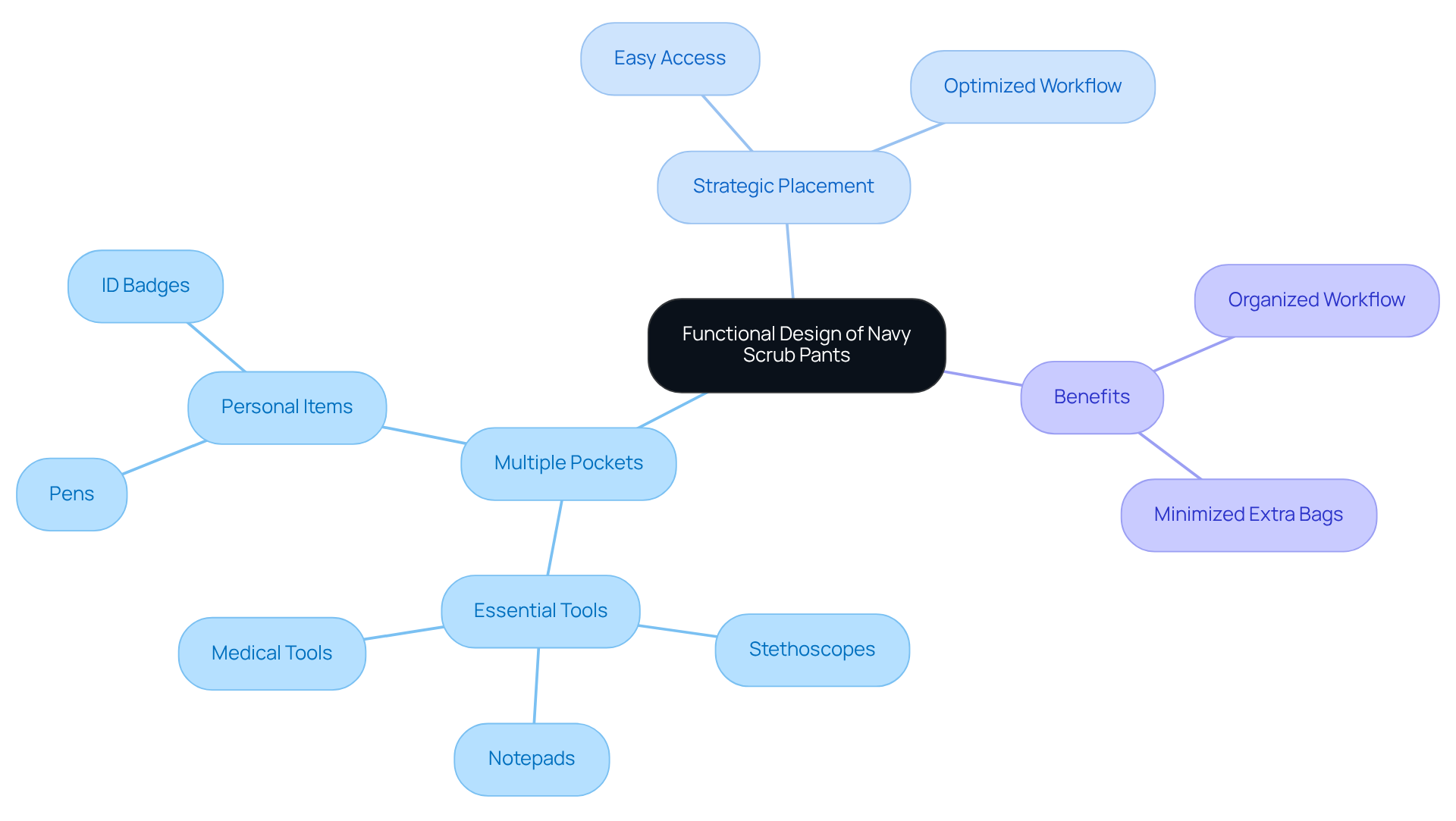 The center shows the main idea of functional design, with branches illustrating how pockets and their arrangement help keep medical staff organized and efficient. The center shows the main idea of functional design, with branches illustrating how pockets and their arrangement help keep medical staff organized and efficient.