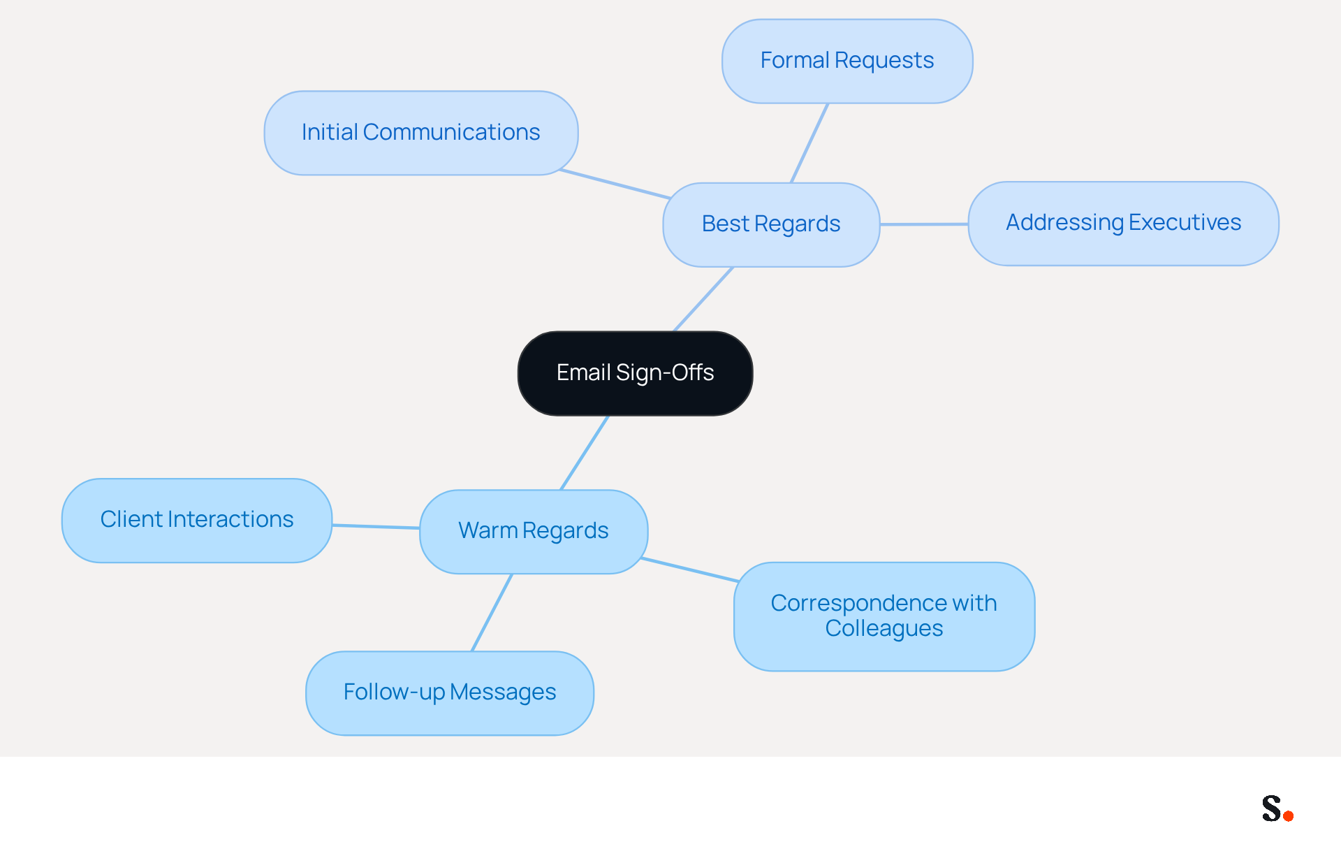 The central node represents the topic of email sign-offs. Each branch shows a type of sign-off, and the sub-branches detail the specific contexts where each is most effective. This helps you quickly see when to use 'Warm Regards' versus 'Best Regards' in your emails.