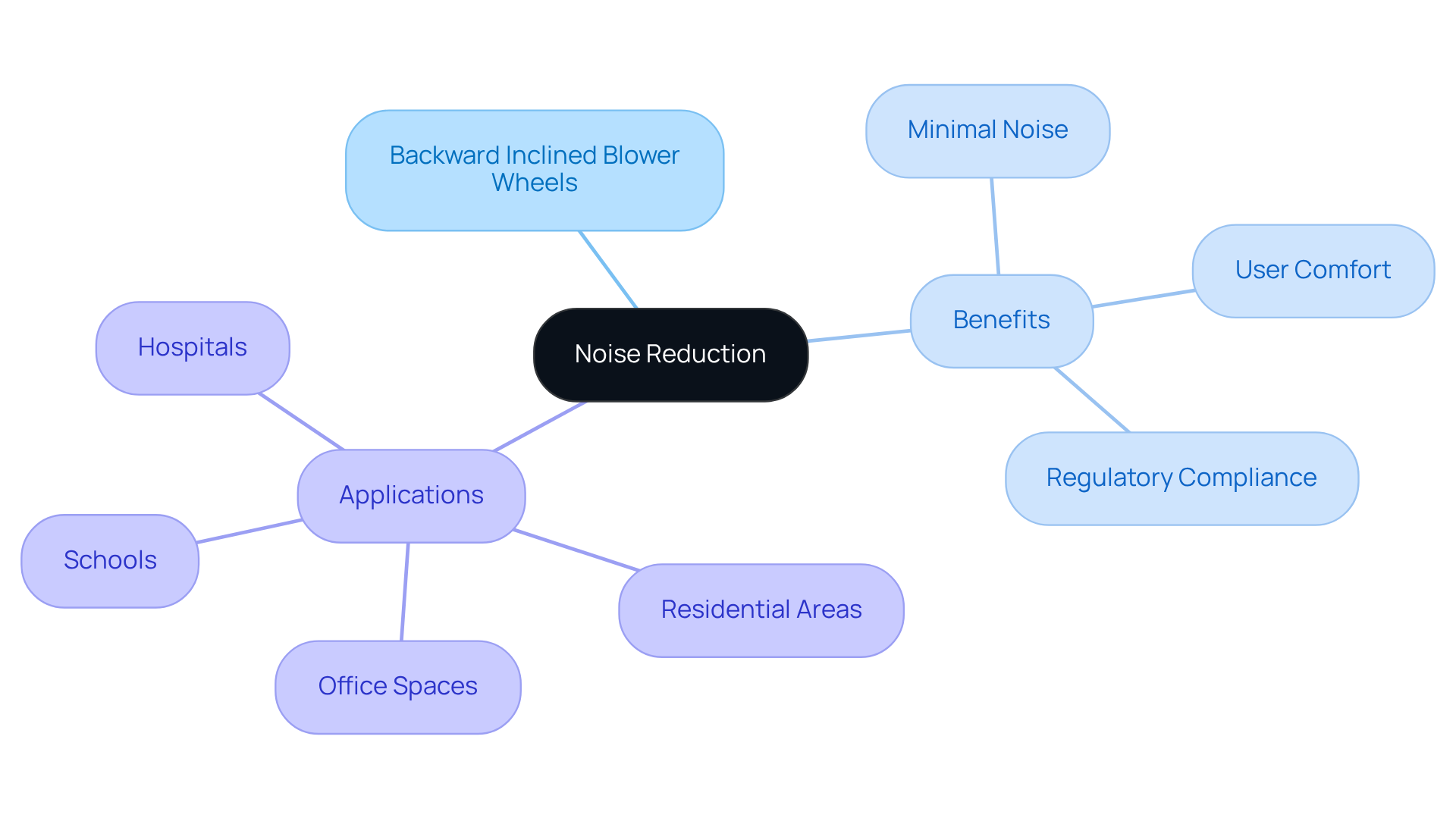 The mindmap starts with the central idea of noise reduction, branching out to show how backward inclined blower wheels provide benefits and applications, making it easy to understand their significance in various environments. The mindmap starts with the central idea of noise reduction, branching out to show how backward inclined blower wheels provide benefits and applications, making it easy to understand their significance in various environments.