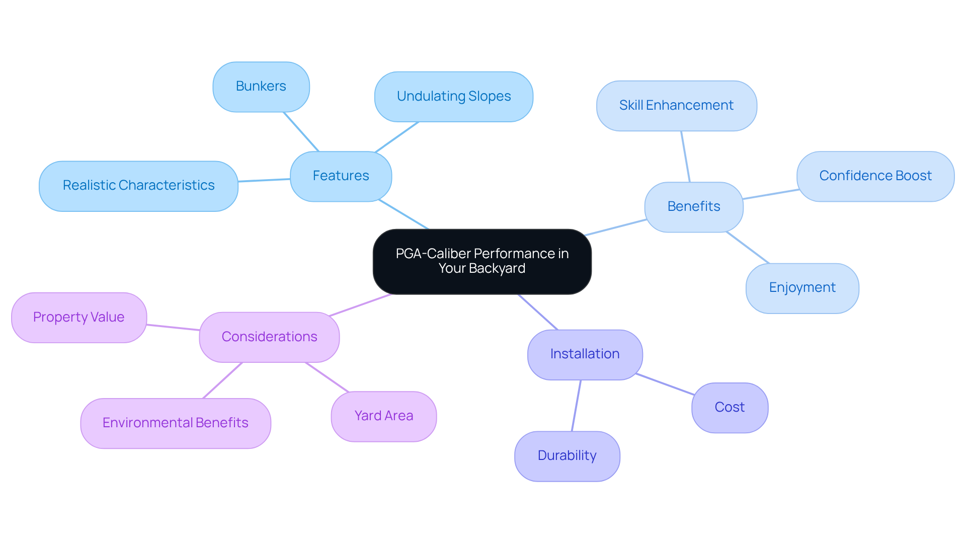 Start at the center with the main idea of PGA-caliber performance, then explore the branches to see features, benefits, installation details, and important considerations for homeowners.