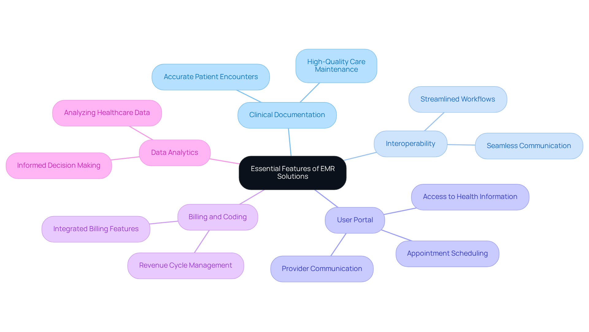 The central node represents the main topic of EMR features. Each branch shows a key feature, and the sub-branches explain their importance. This layout helps you understand how each feature contributes to better healthcare operations.