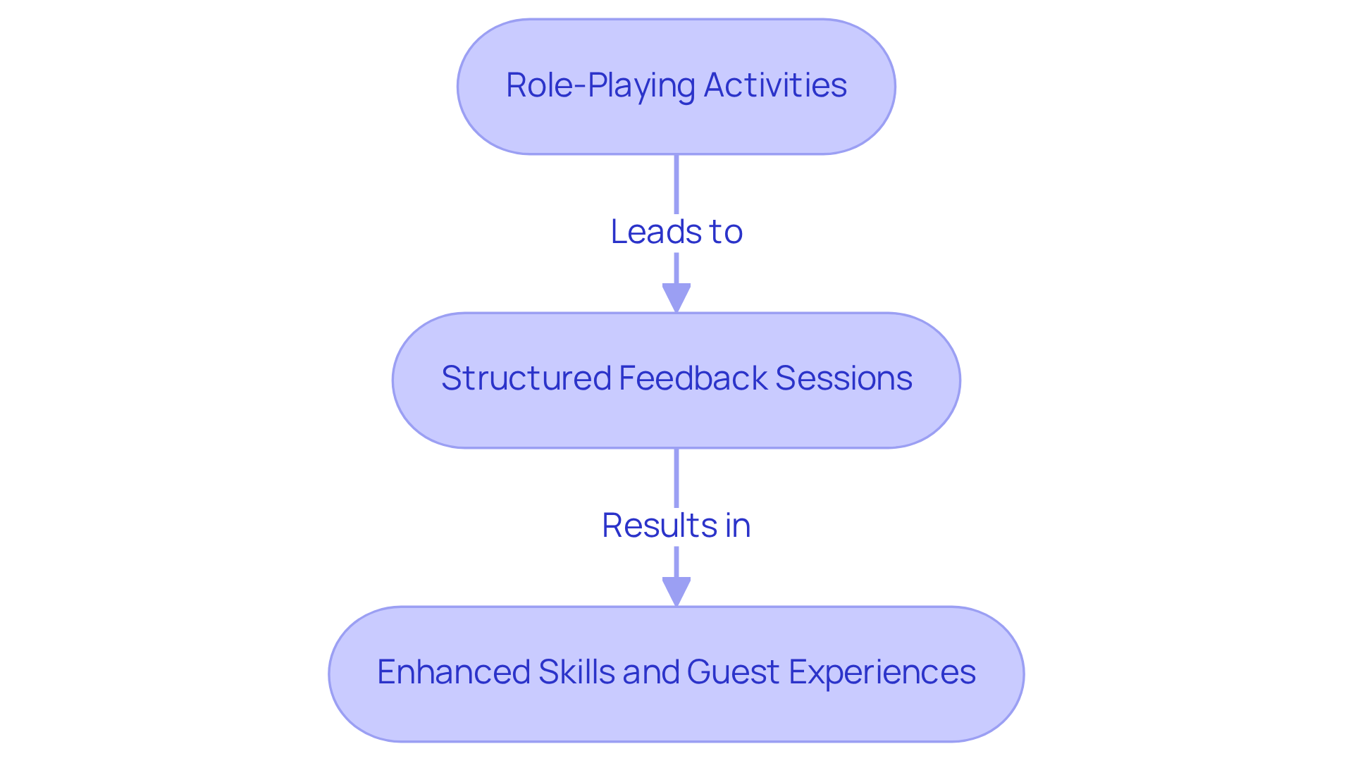 This flowchart shows the steps in the Guest Relations Training program. It starts with role-playing activities, which lead to feedback sessions, and culminates in enhanced skills and better guest experiences.