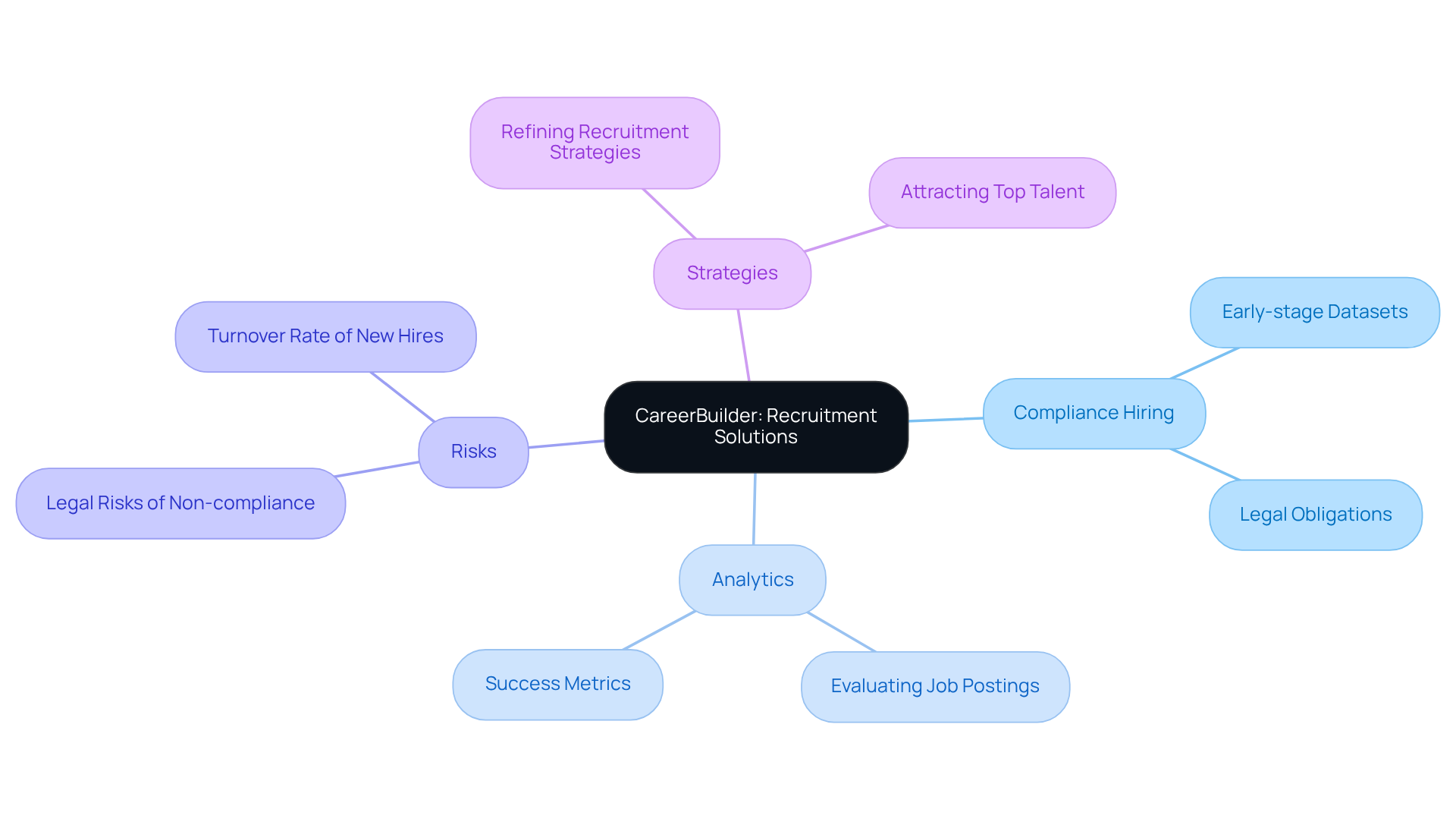 Start at the center with the main theme, then explore each branch to discover how CareerBuilder addresses various aspects of compliance hiring and recruitment strategies.