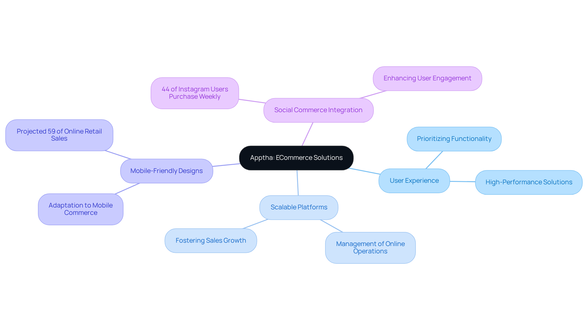 The center represents Apptha's core offerings, while the branches show different aspects of their services. Each branch highlights how these elements contribute to effective eCommerce strategies.