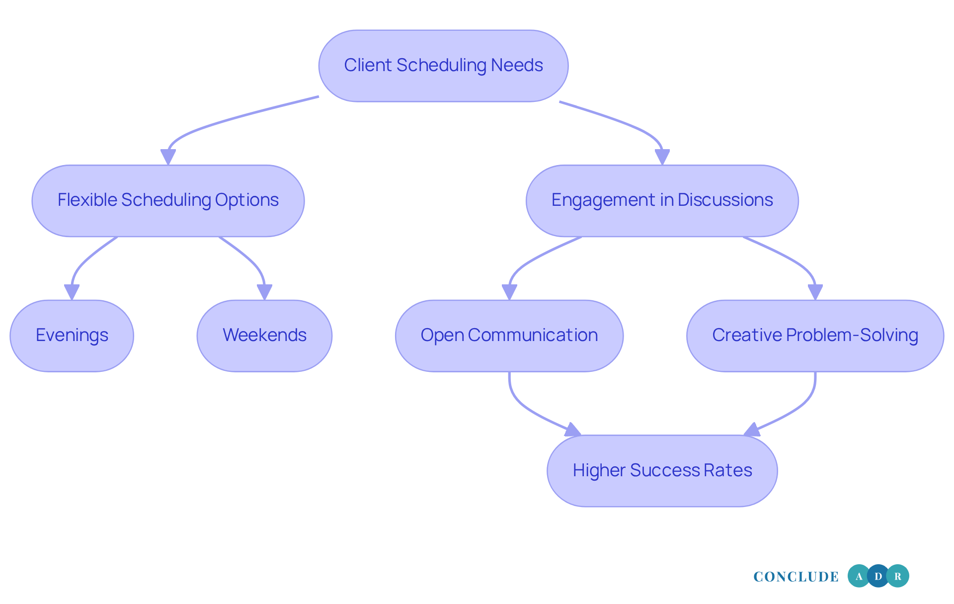 This flowchart helps you visualize how flexible scheduling supports mediation. Starting from your scheduling needs, it shows how options lead to better engagement and ultimately to more successful resolutions.
