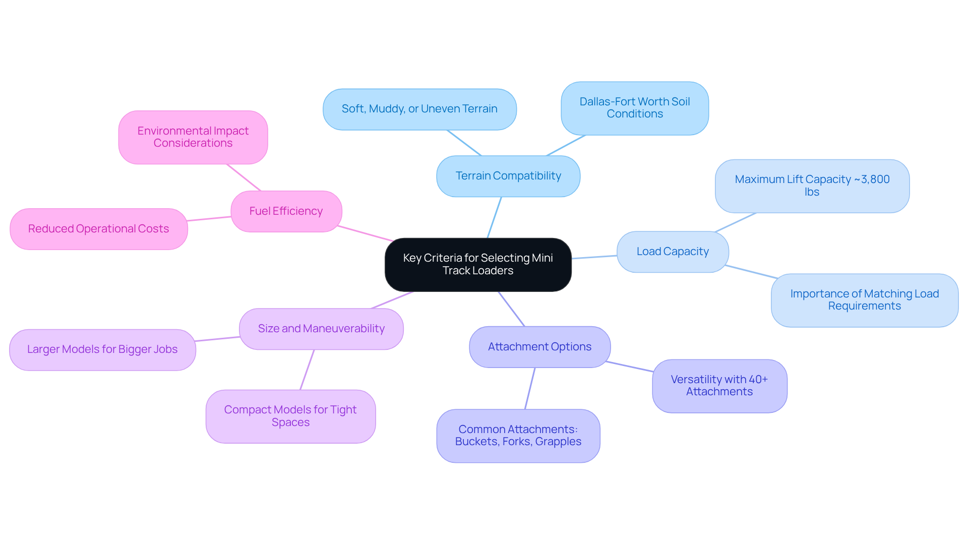 This mindmap helps you visualize the important factors to consider when choosing a mini track loader. Each branch represents a key criterion, and the sub-branches provide additional details. Follow the branches to understand how each factor contributes to making the best choice for your project.