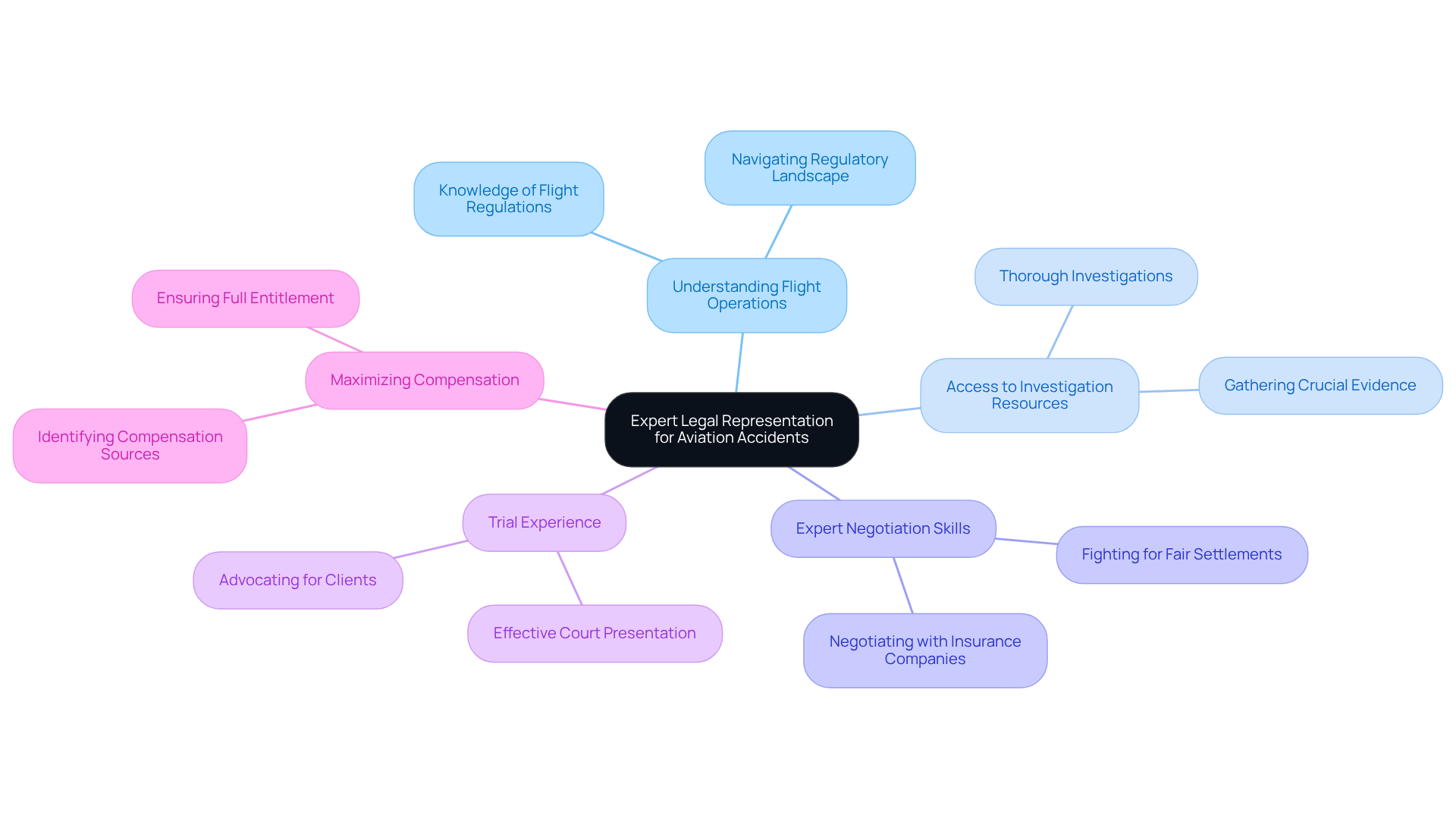 The central node represents the main idea, while the branches show the key areas where expert lawyers can help. Each branch highlights a specific benefit, making it easy to see how they contribute to maximizing compensation.