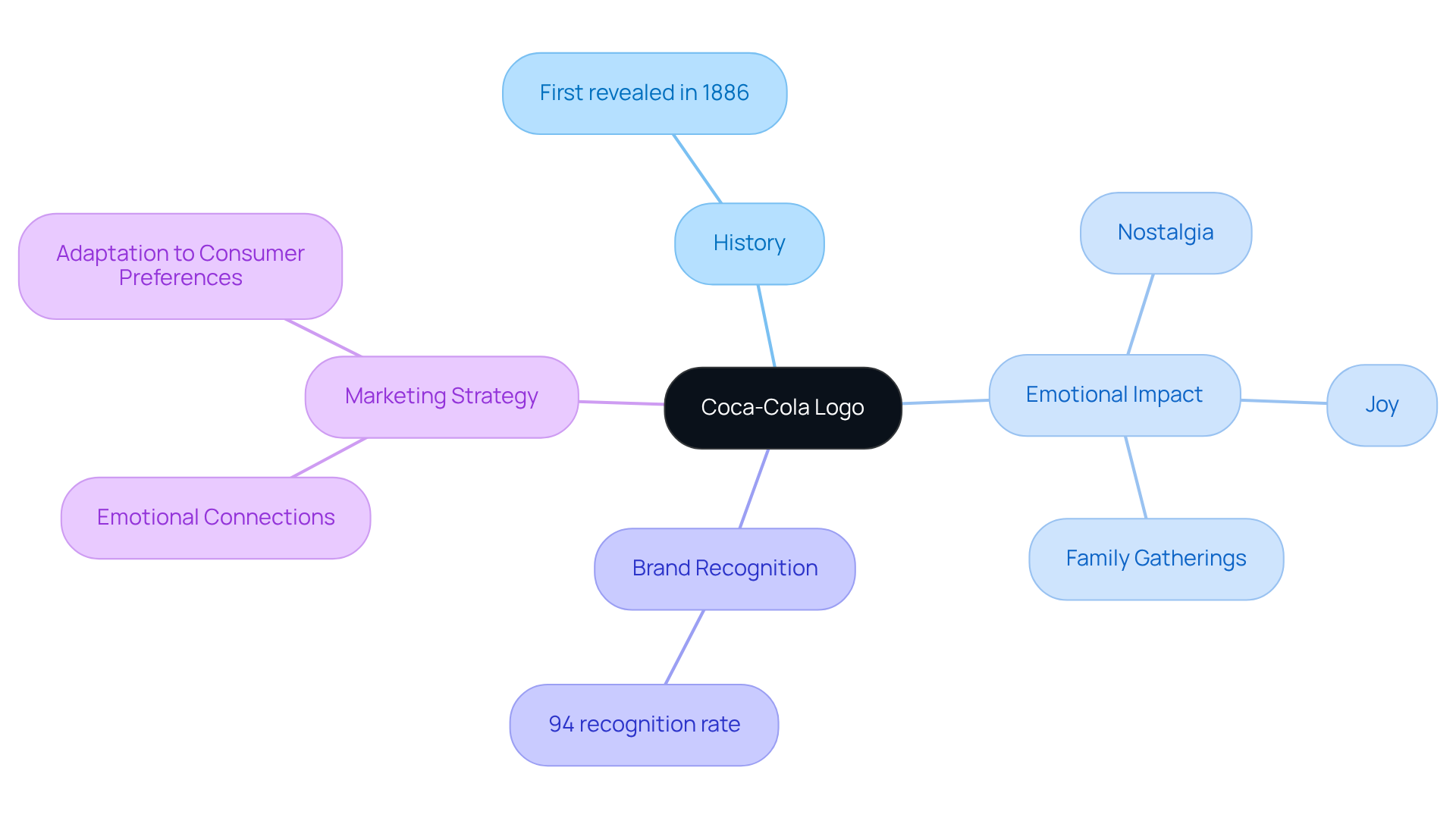 The central node represents the Coca-Cola logo, while the branches show different aspects like its history, emotional connections, and marketing strategies. Each branch highlights how these elements contribute to brand loyalty and recognition.