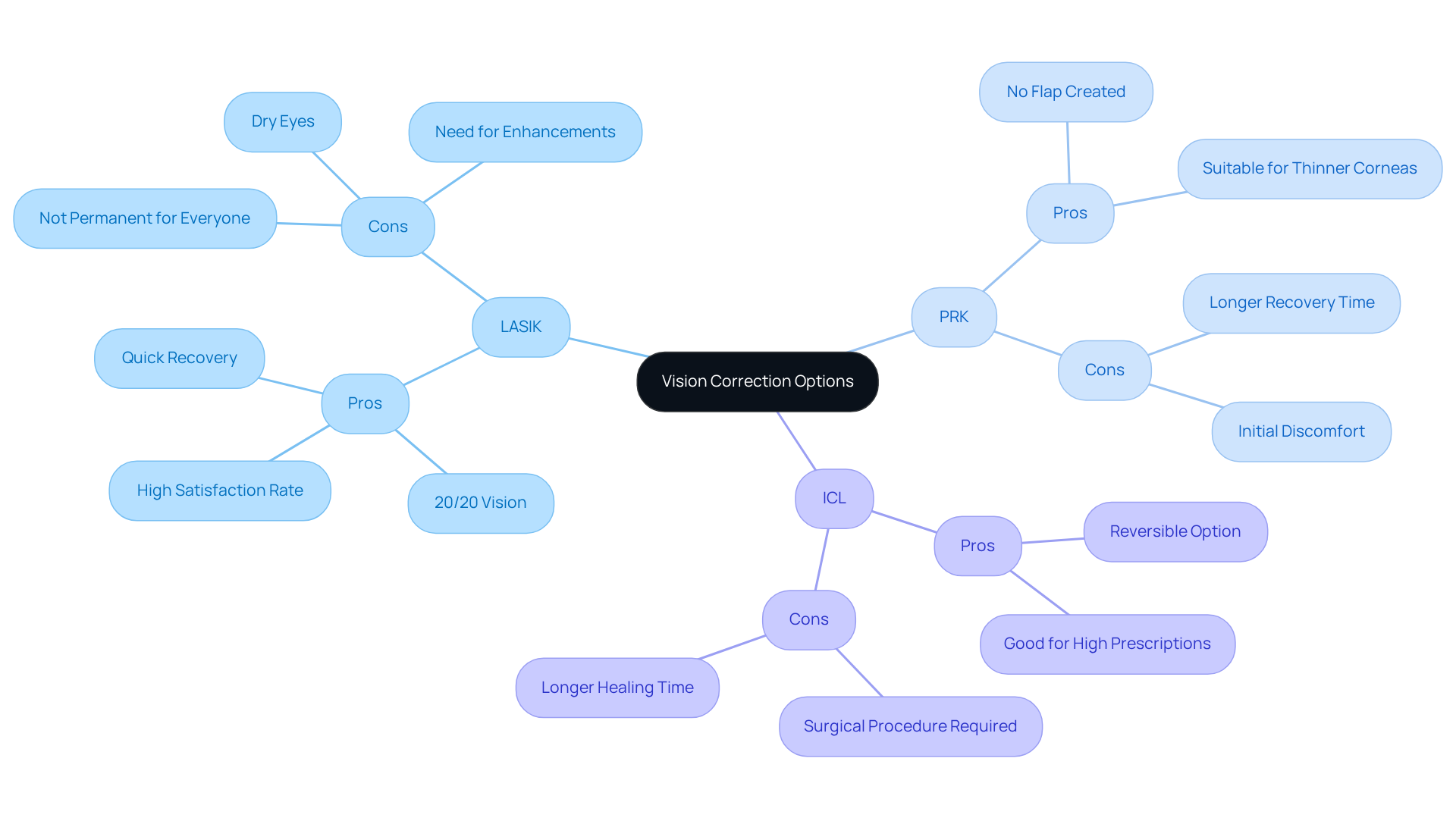 This mindmap shows the different vision correction options available. Each main branch represents a type of procedure, and the sub-branches outline the benefits and challenges associated with each. Use this map to understand which option might be best for your needs!