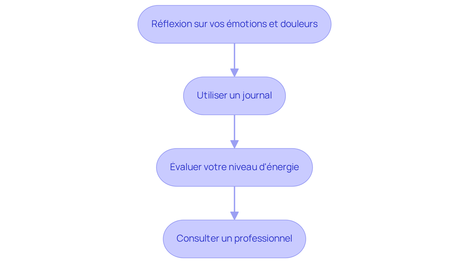 Chaque étape représente une action à entreprendre pour mieux comprendre votre bien-être. Suivez les flèches pour voir comment chaque étape mène à la suivante.