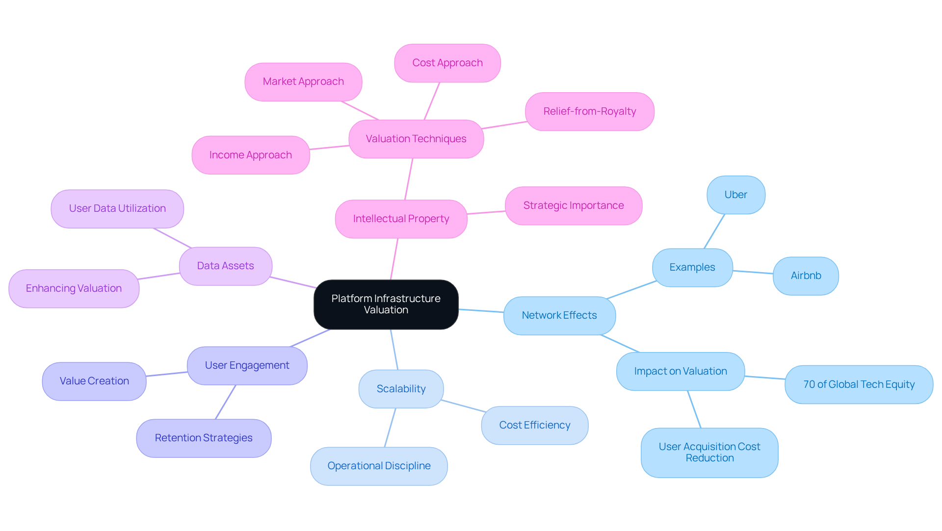 This mindmap starts with the main idea of platform infrastructure valuation at the center. Each branch represents a critical factor that influences valuation, and the sub-branches provide more details or examples related to those factors. Follow the branches to understand how these elements connect and contribute to the overall valuation strategy. This mindmap starts with the main idea of platform infrastructure valuation at the center. Each branch represents a critical factor that influences valuation, and the sub-branches provide more details or examples related to those factors. Follow the branches to understand how these elements connect and contribute to the overall valuation strategy.