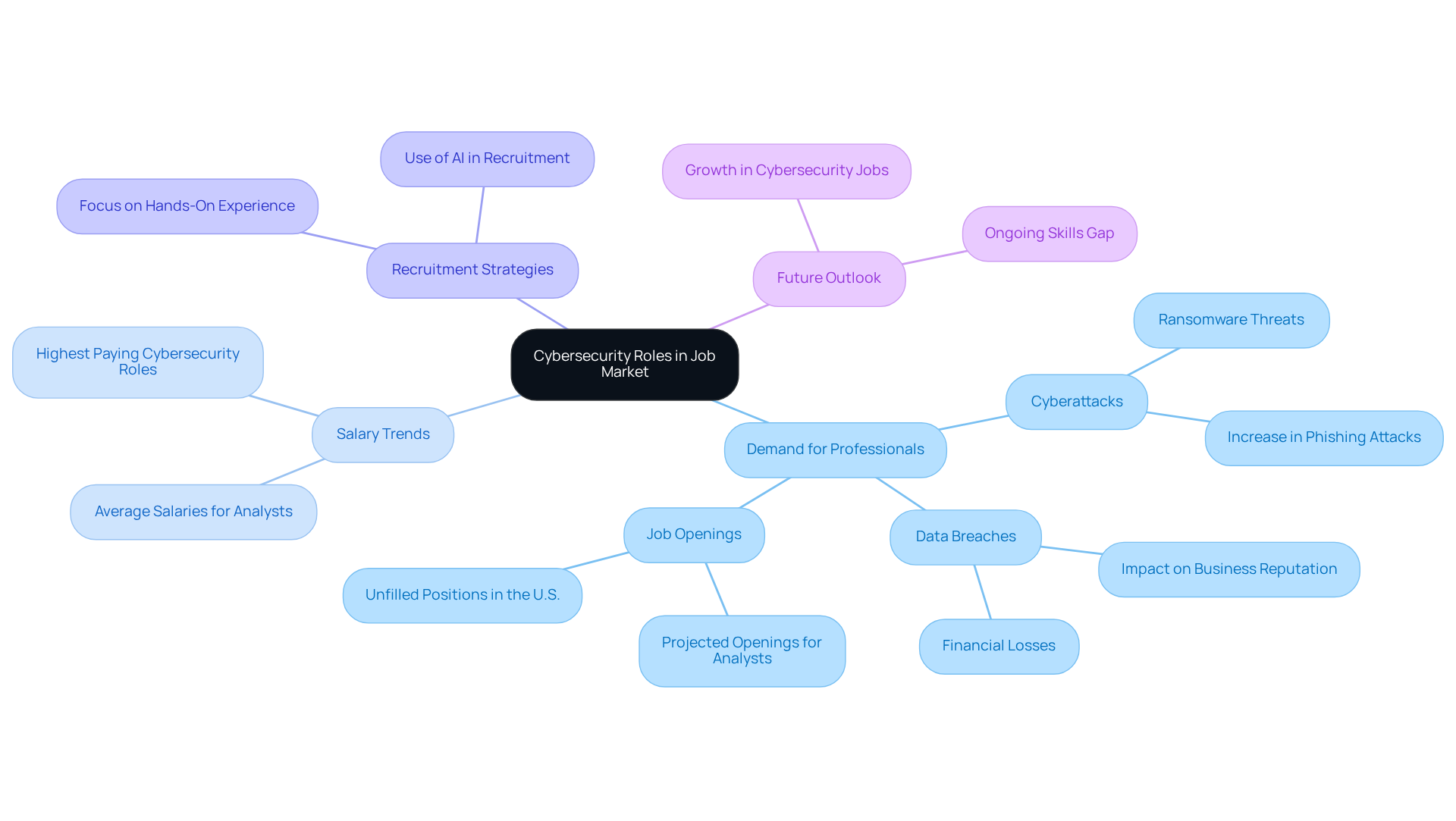 The central node represents the main topic, while the branches show different aspects of the cybersecurity job market. Each color-coded branch helps you see how these elements connect to the overall importance of cybersecurity roles. The central node represents the main topic, while the branches show different aspects of the cybersecurity job market. Each color-coded branch helps you see how these elements connect to the overall importance of cybersecurity roles.