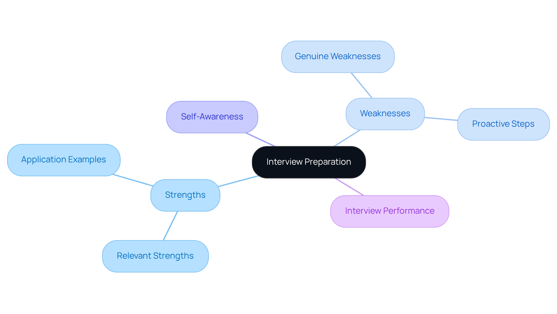 Start at the center with 'Interview Preparation', then follow the branches to explore how to effectively discuss strengths and weaknesses. Each branch represents a key aspect to consider, helping you prepare for meaningful conversations during your interview. Start at the center with 'Interview Preparation', then follow the branches to explore how to effectively discuss strengths and weaknesses. Each branch represents a key aspect to consider, helping you prepare for meaningful conversations during your interview.
