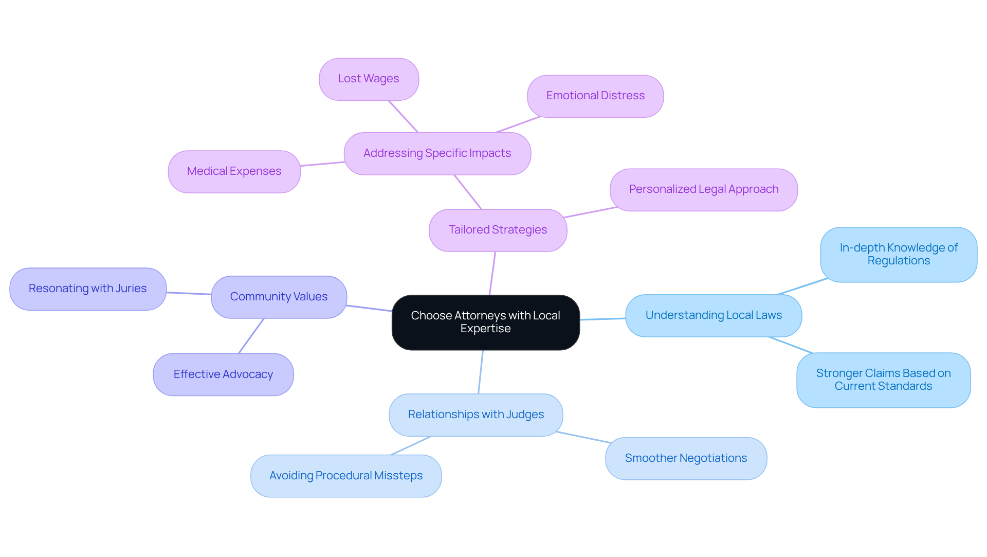 The central idea is about choosing local attorneys, with branches representing different benefits they bring to the table. Each branch highlights how local knowledge can improve case management and outcomes. The central idea is about choosing local attorneys, with branches representing different benefits they bring to the table. Each branch highlights how local knowledge can improve case management and outcomes.