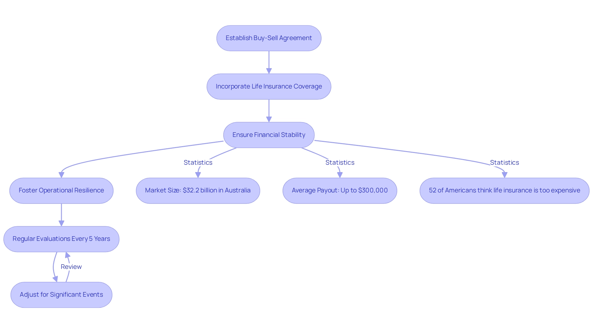 Each box represents a step in the process, and the arrows indicate the sequence and flow of actions necessary for effectively incorporating life insurance into buy-sell agreements.