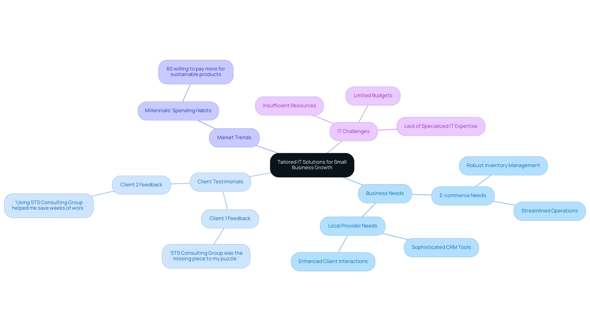 The central node represents tailored IT solutions, with branches indicating specific business needs, client feedback, and market trends.