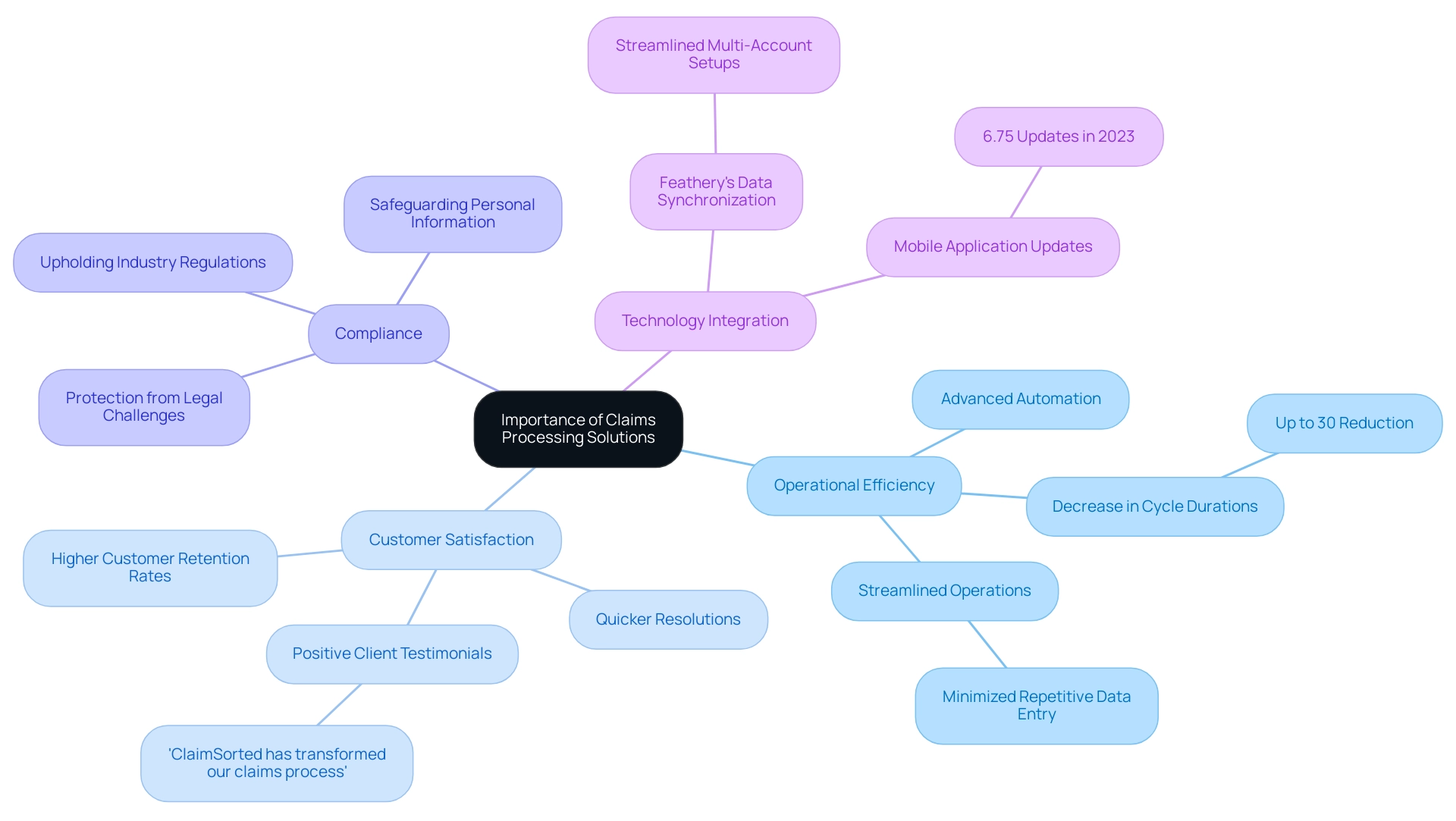 The central node represents the overall topic, with branches illustrating key concepts and sub-branches detailing specific benefits or aspects related to each concept.