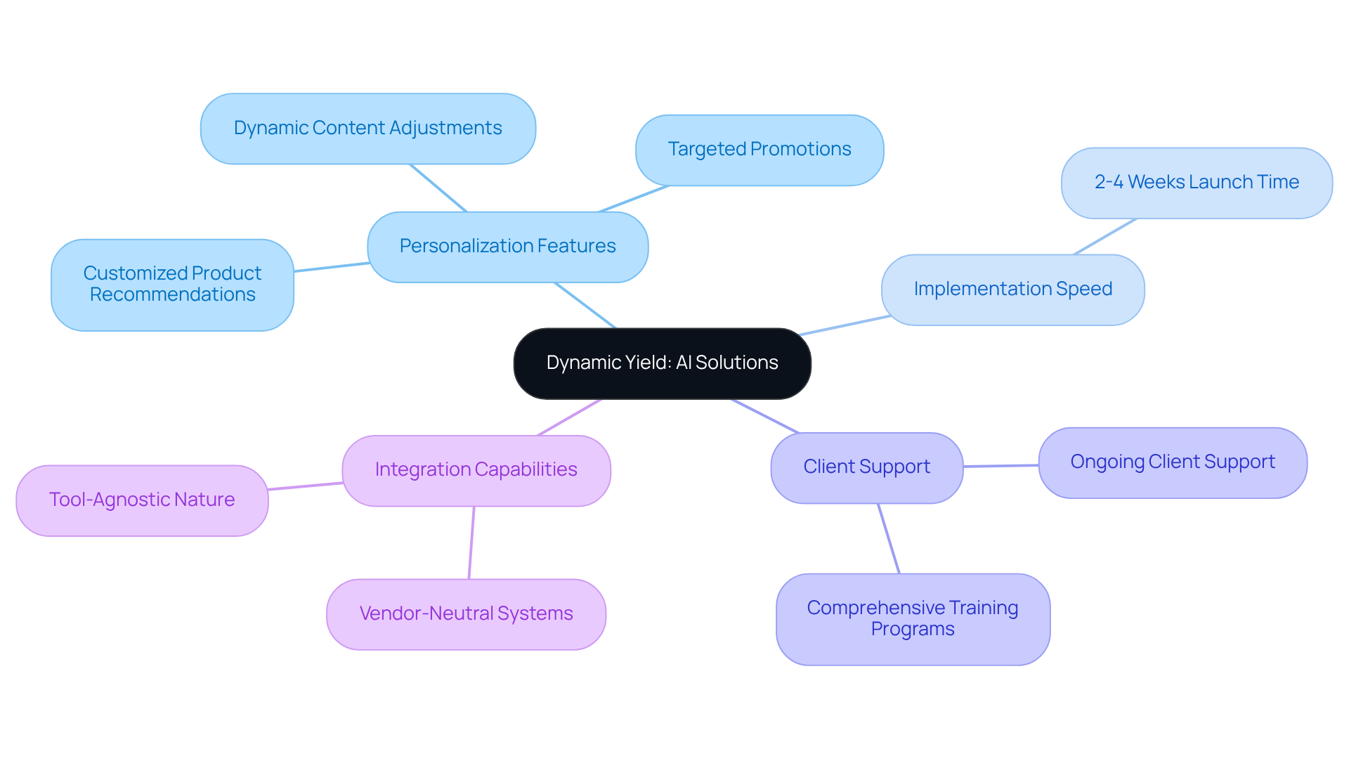The central idea is Dynamic Yield's AI solutions. Each branch represents a key aspect of their offerings, while sub-branches provide more detailed information about each area. This way, you can easily see how everything fits together. The central idea is Dynamic Yield's AI solutions. Each branch represents a key aspect of their offerings, while sub-branches provide more detailed information about each area. This way, you can easily see how everything fits together.
