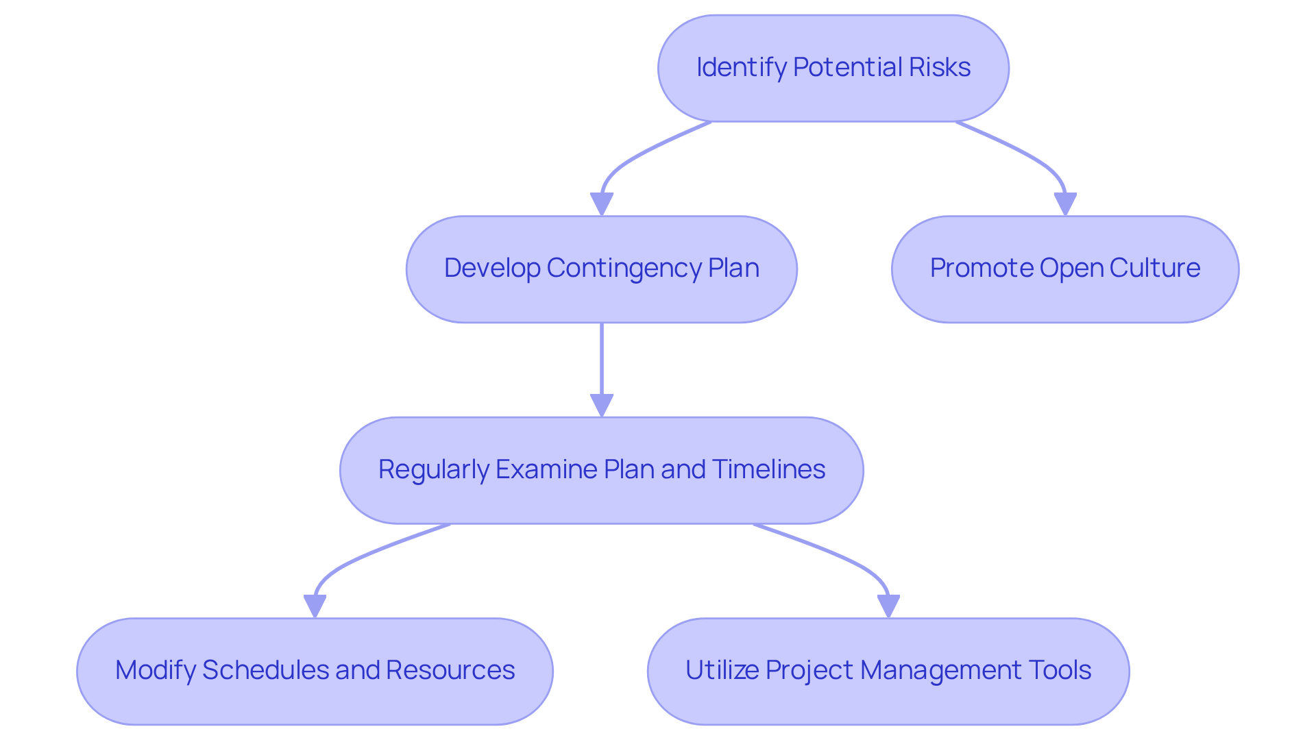 This flowchart shows the steps to take when facing project changes. Start by identifying risks, then follow the arrows to see how to develop plans, communicate with your team, and adjust schedules as needed. This flowchart shows the steps to take when facing project changes. Start by identifying risks, then follow the arrows to see how to develop plans, communicate with your team, and adjust schedules as needed.