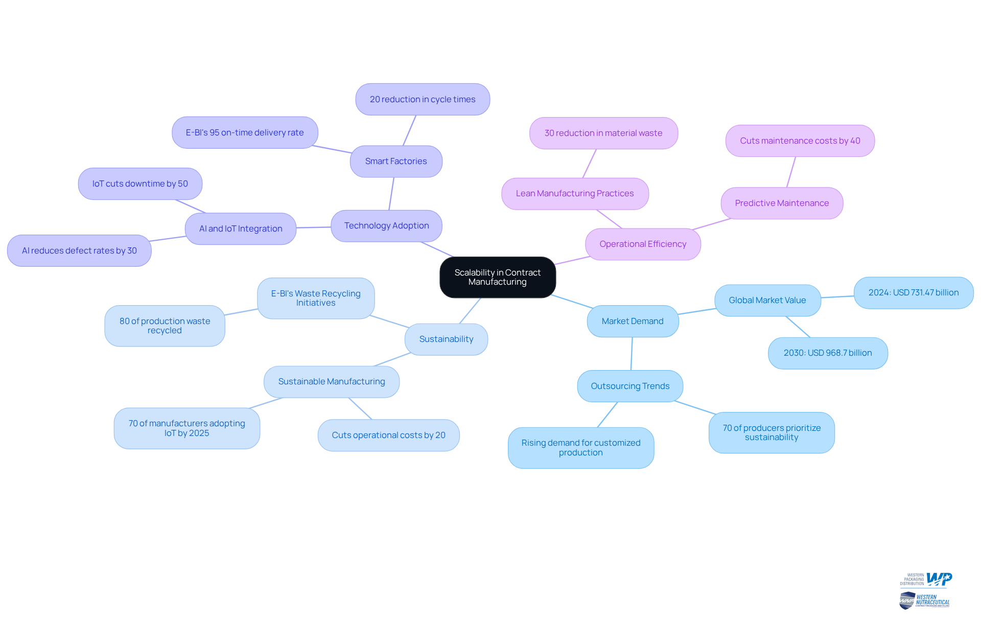 The central node represents the concept of scalability, while the branches show different aspects like market trends and technology. Each color-coded section provides insights into how adaptability, sustainability, and innovation play a role in contract manufacturing.