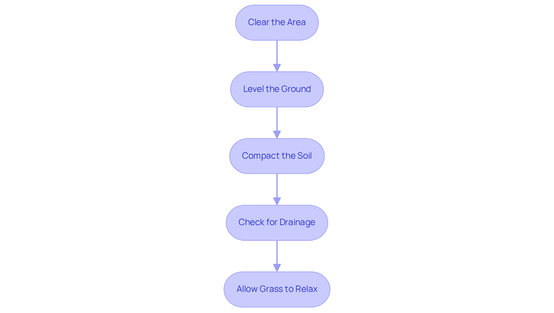 Each box represents a step in preparing your area for artificial turf. Follow the arrows to see how each step leads to the next, ensuring a successful installation.