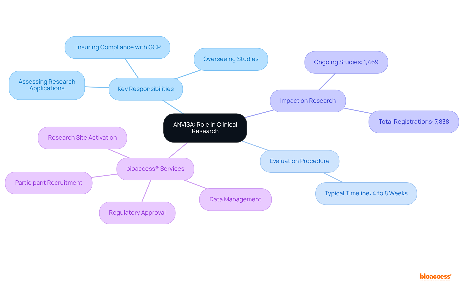 The center represents ANVISA's role, with branches showing its responsibilities, the impact on research timelines, and how bioaccess® supports medical research processes. Each color-coded branch helps identify different aspects of the agency's functions.