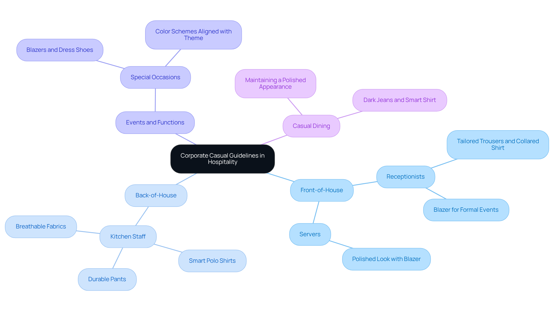 Start at the center with the main guidelines, then follow the branches to explore how attire varies by role and context. Each branch shows specific recommendations to help maintain professionalism while ensuring comfort.