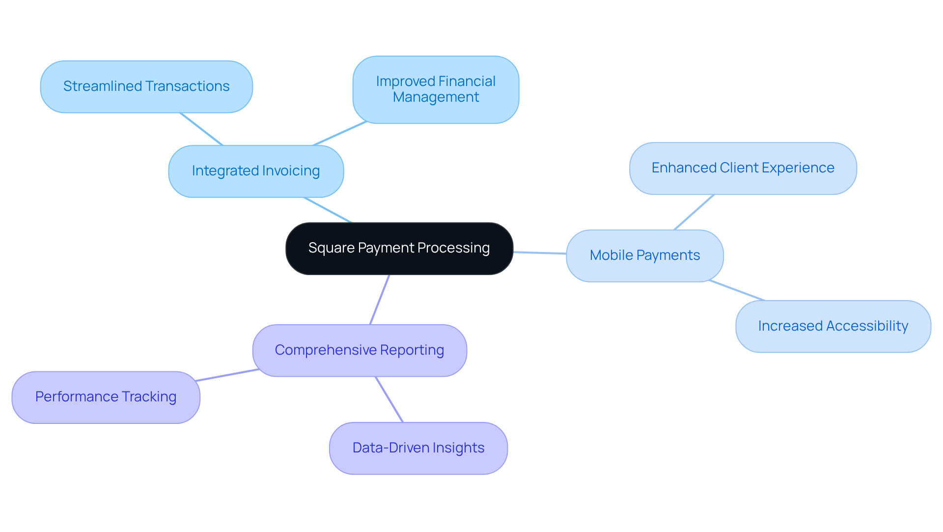 Start at the center with Square's payment processing, then explore the branches to see each feature and how it improves the customer experience.