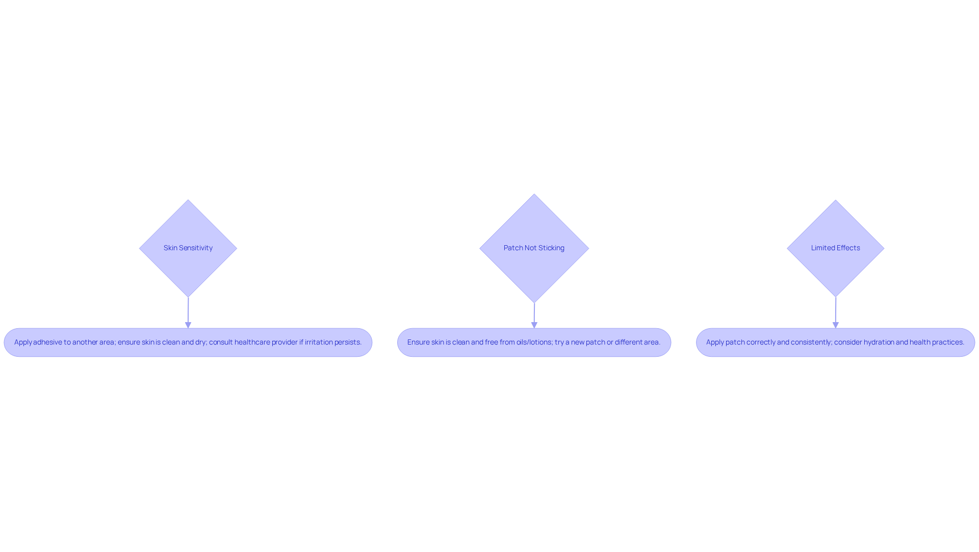 This flowchart helps you navigate common problems with the X39 patch. Start with an issue, and follow the arrows to find the suggested solution. Each branch is designed to guide you through troubleshooting, making it easier to enhance your experience. This flowchart helps you navigate common problems with the X39 patch. Start with an issue, and follow the arrows to find the suggested solution. Each branch is designed to guide you through troubleshooting, making it easier to enhance your experience.