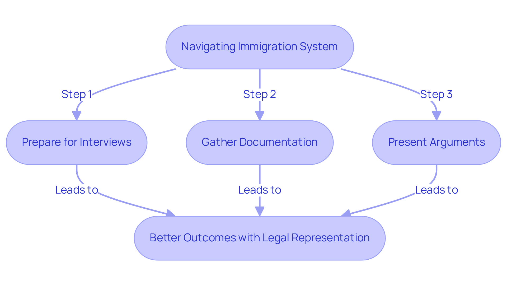 This flowchart shows how working with an immigration attorney can help you navigate the immigration system. Each step represents an action that can lead to better outcomes, emphasizing the importance of having legal support. This flowchart shows how working with an immigration attorney can help you navigate the immigration system. Each step represents an action that can lead to better outcomes, emphasizing the importance of having legal support.