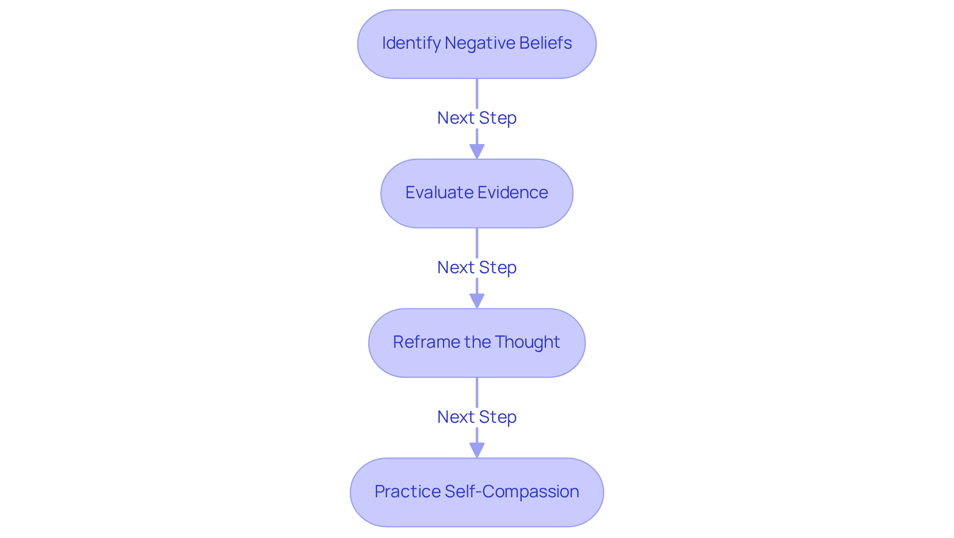 Follow the arrows to see how to manage anxious thoughts step by step. Each box represents a key action you can take to help reduce anxiety and promote a healthier mindset.
