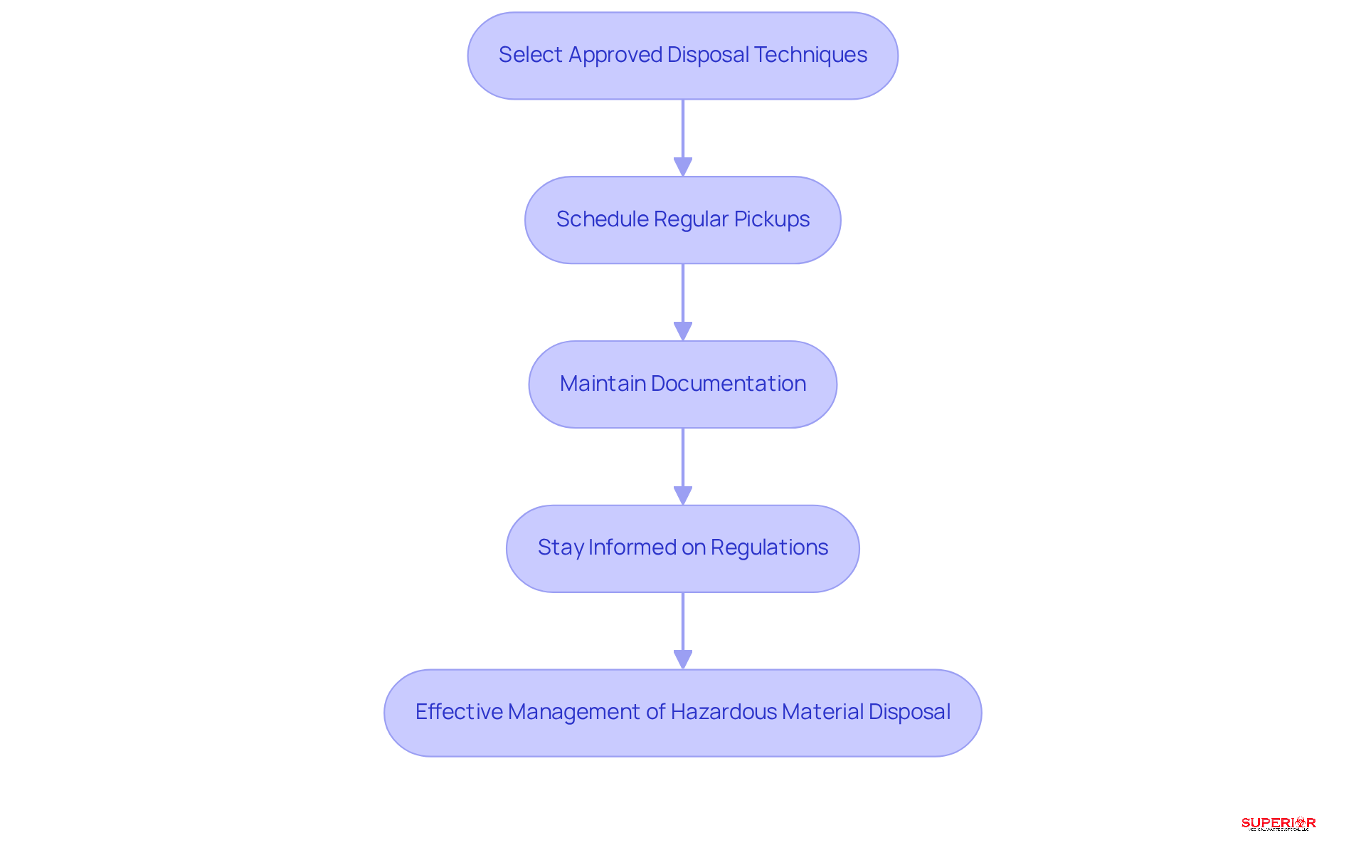 Each box represents a crucial step in the biohazard waste disposal process. Follow the arrows to see how each step leads to the next, ensuring safety and compliance with regulations.