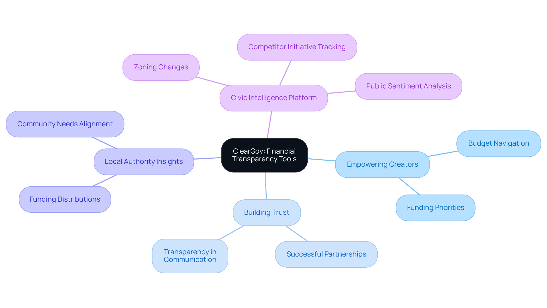 Start at the center with ClearGov's tools, then explore how they empower creators and foster trust with local authorities. Each branch leads to specific insights and strategies that enhance development planning.