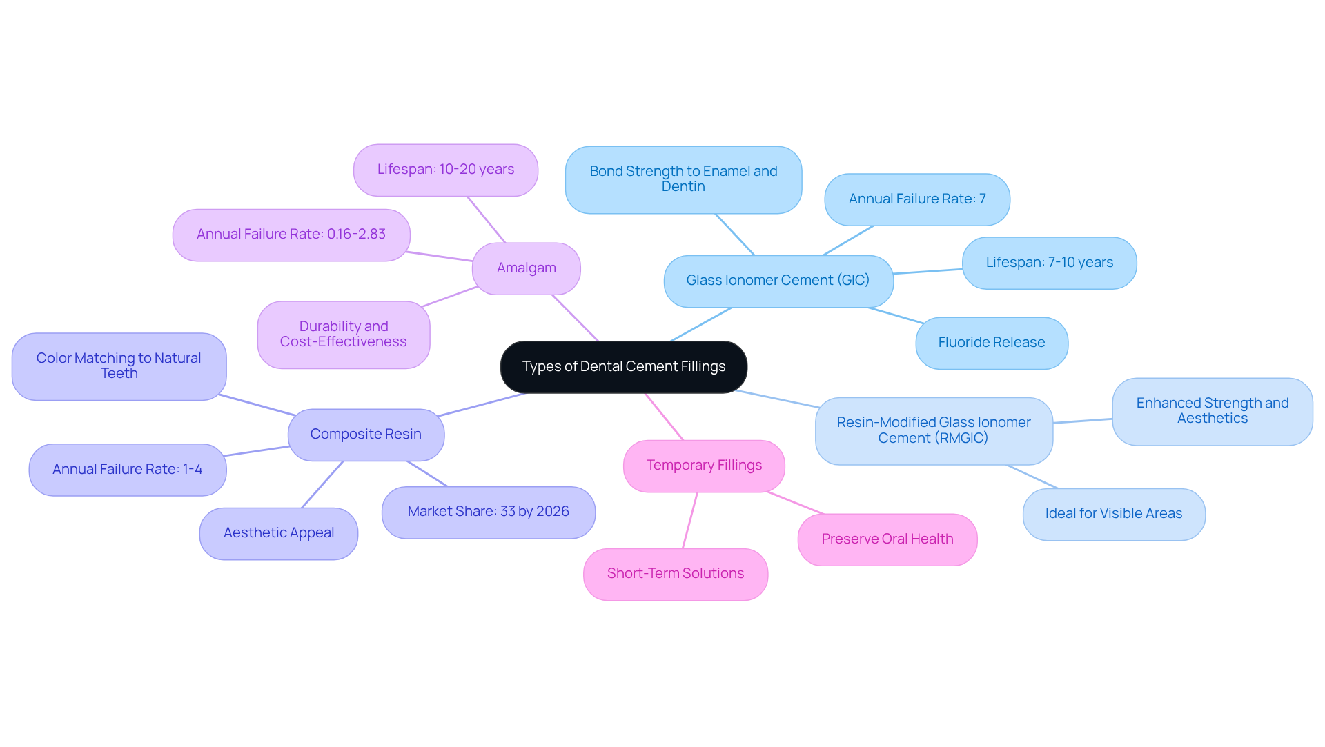 This mindmap starts with the central theme of dental cement fillings and branches out into different types. Each branch represents a type of filling, with further details about its strengths and weaknesses. This visual helps you see how each option compares and what might work best for your dental needs.