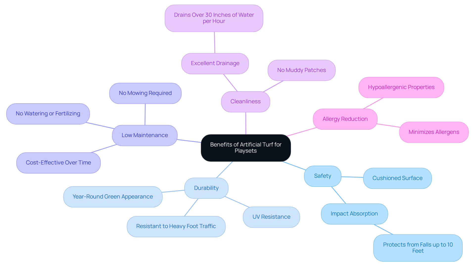 This mindmap shows the various advantages of using artificial turf for playsets. Each branch represents a key benefit, and the sub-branches provide more details about why that benefit is important. Follow the branches to understand how synthetic grass can improve outdoor play for children.