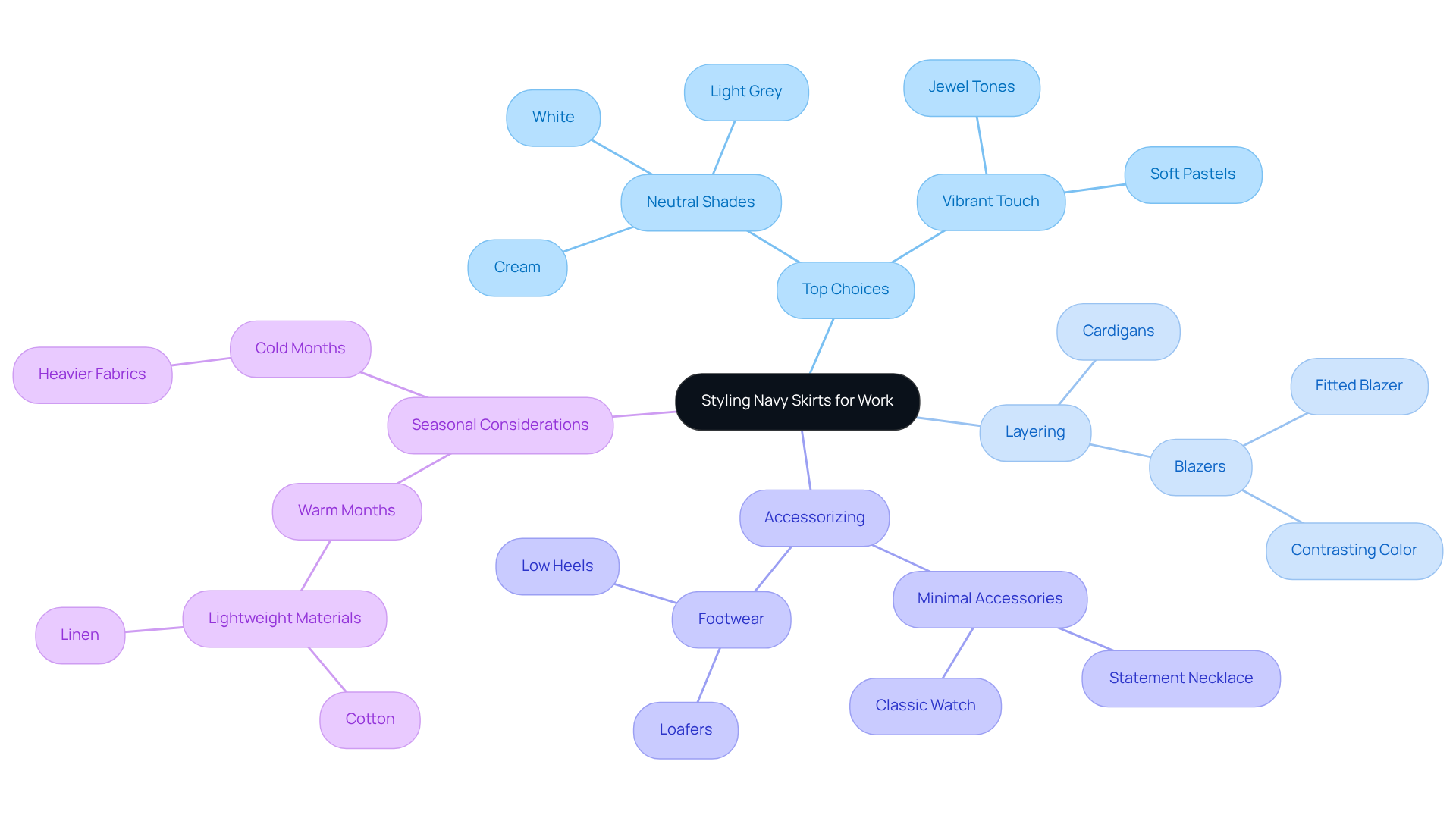 The central node represents the main topic, while the branches show different aspects of styling. Each sub-branch provides specific tips and considerations, making it easy to navigate through the information. The central node represents the main topic, while the branches show different aspects of styling. Each sub-branch provides specific tips and considerations, making it easy to navigate through the information.