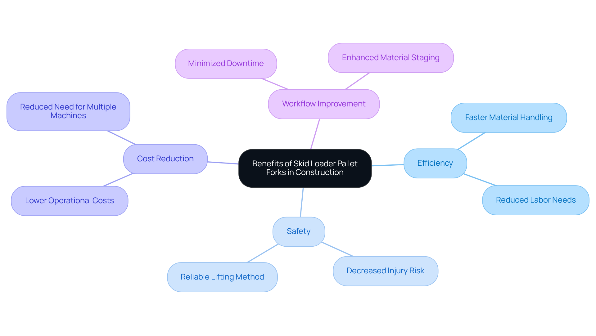 The central node represents the main topic, while the branches show different benefits. Each sub-branch provides specific examples or implications, helping you understand how these benefits contribute to better construction practices.