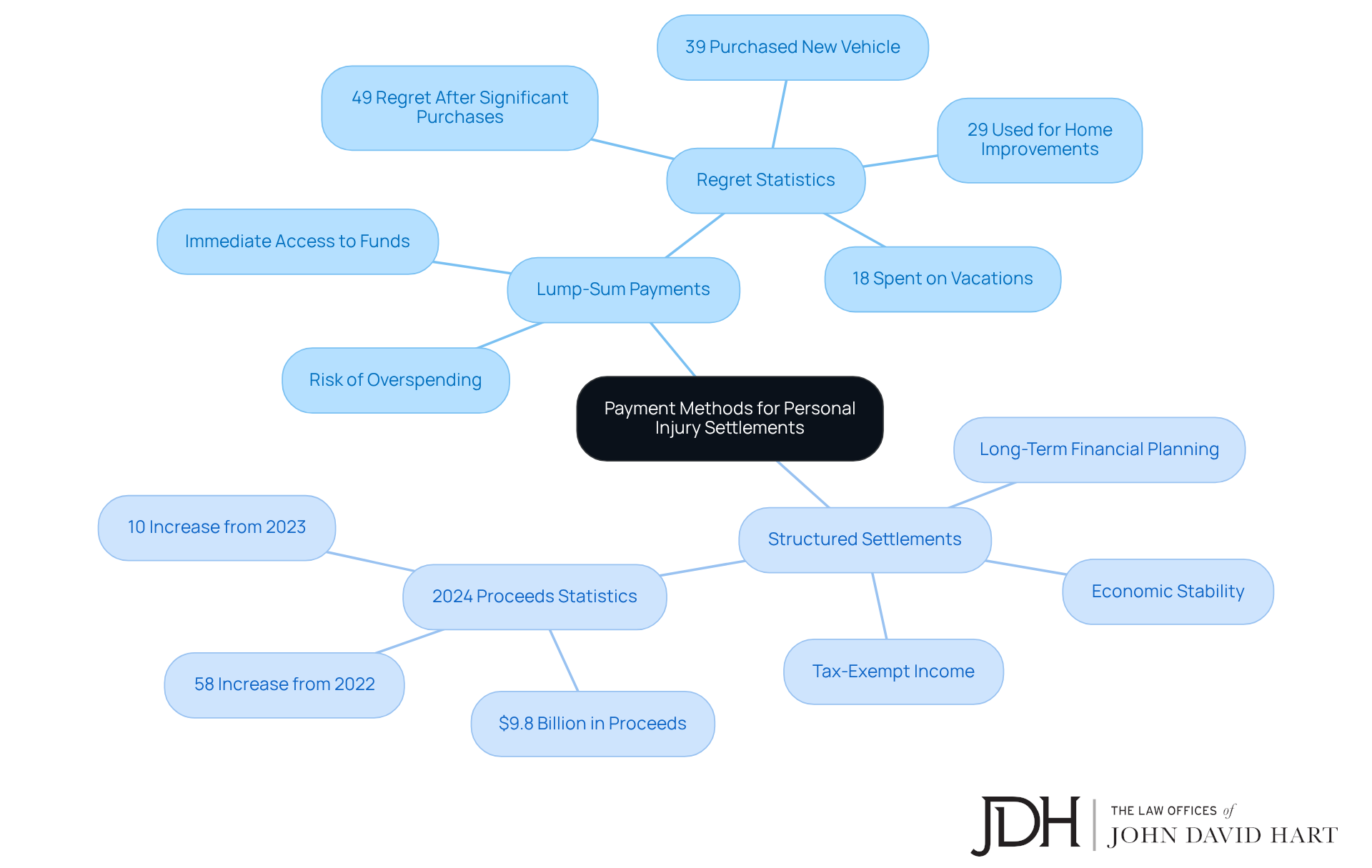 The central node represents the main topic, while the branches show the two payment methods. Each sub-branch highlights key points and statistics, helping you understand the pros and cons of each option.