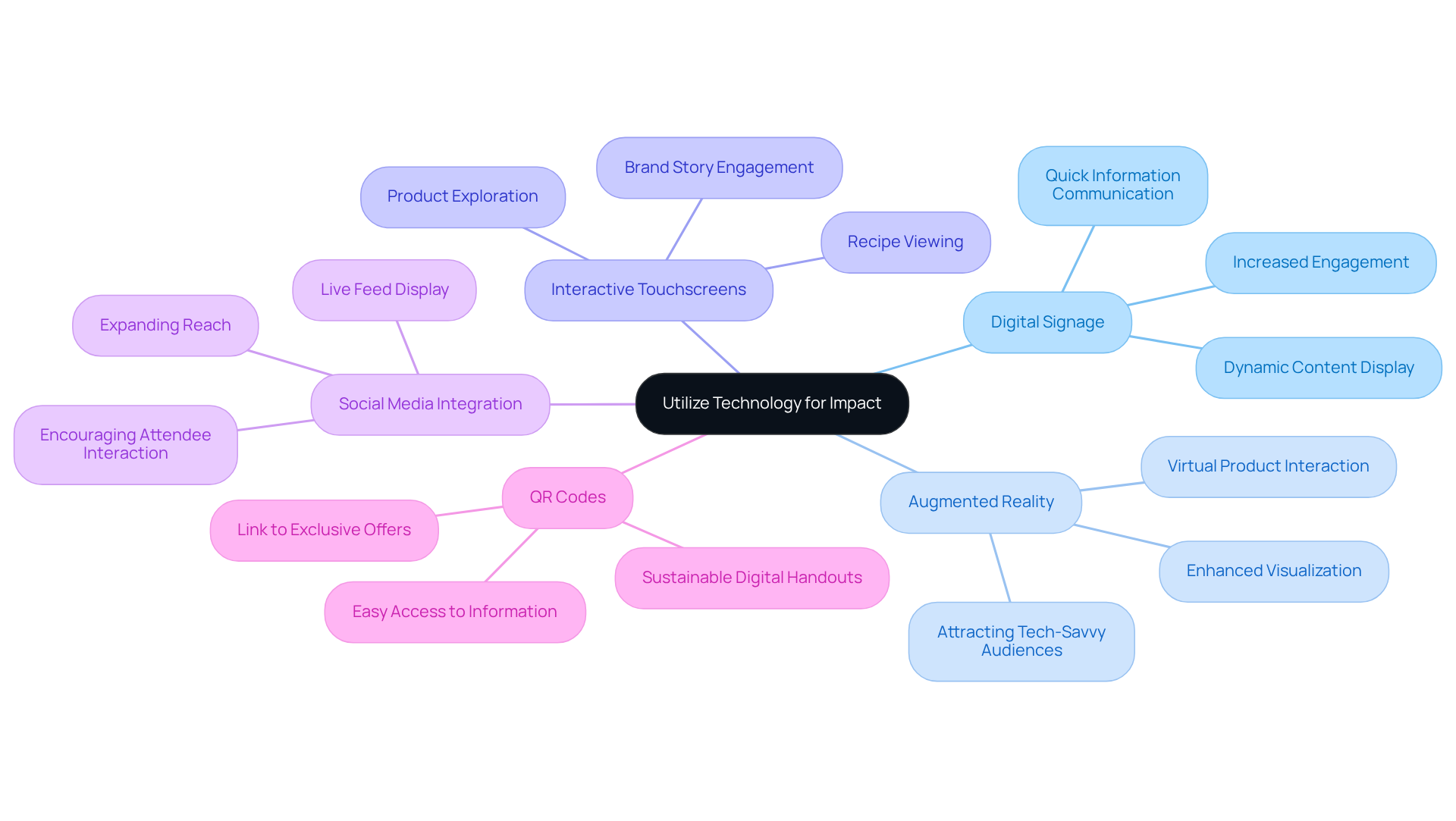 The central node represents the main theme of using technology to enhance visitor engagement. Each branch shows a different tool, and the sub-branches explain how they contribute to creating memorable experiences.