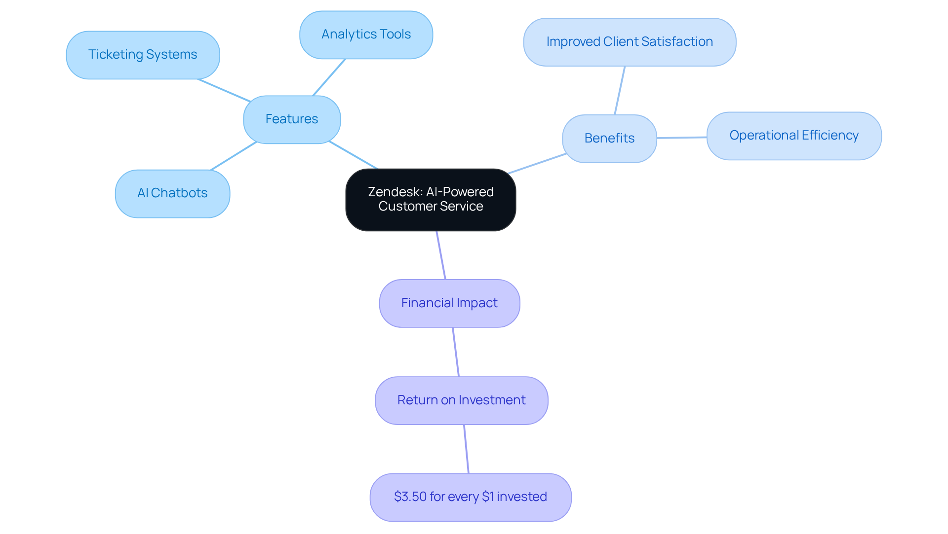 The central node represents Zendesk, while branches show its key features and benefits, illustrating how they enhance client interactions and drive financial performance.