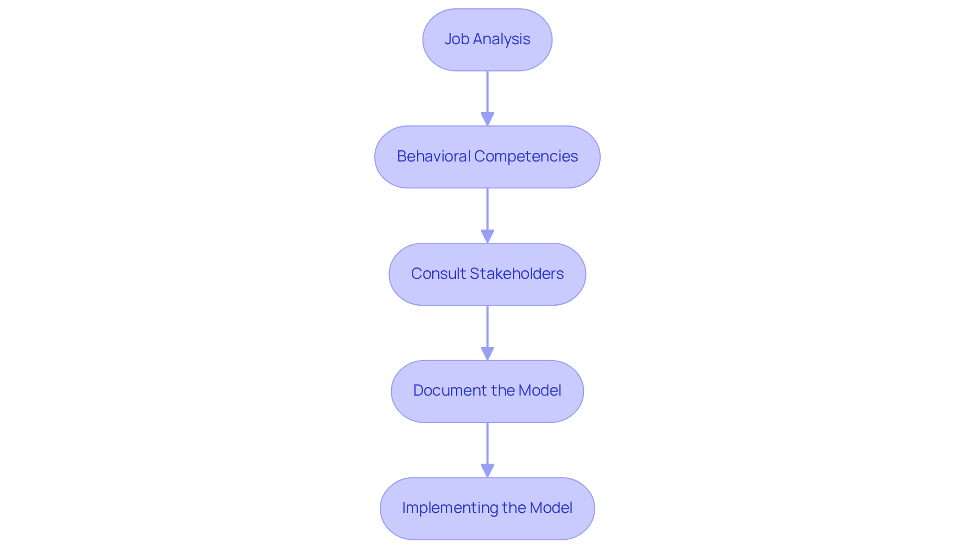 Each box represents a step in the process of defining a Behavioral Job Model. Follow the arrows to see how each step leads to the next, ensuring a structured approach to recruitment and talent management.