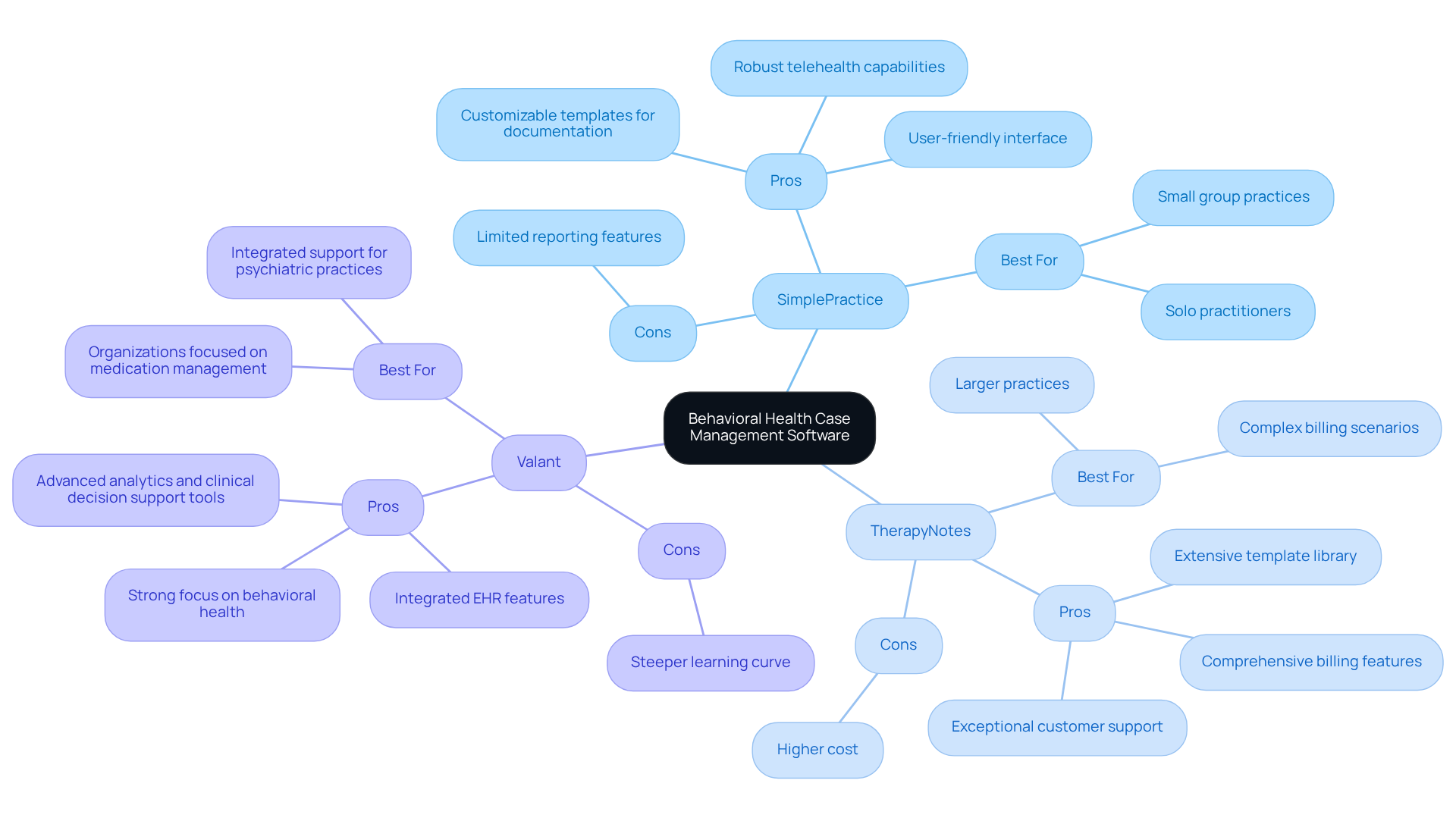 The central node represents the overall topic, while each branch represents a software solution. Pros and cons are listed under each software, helping you quickly compare their strengths and weaknesses.