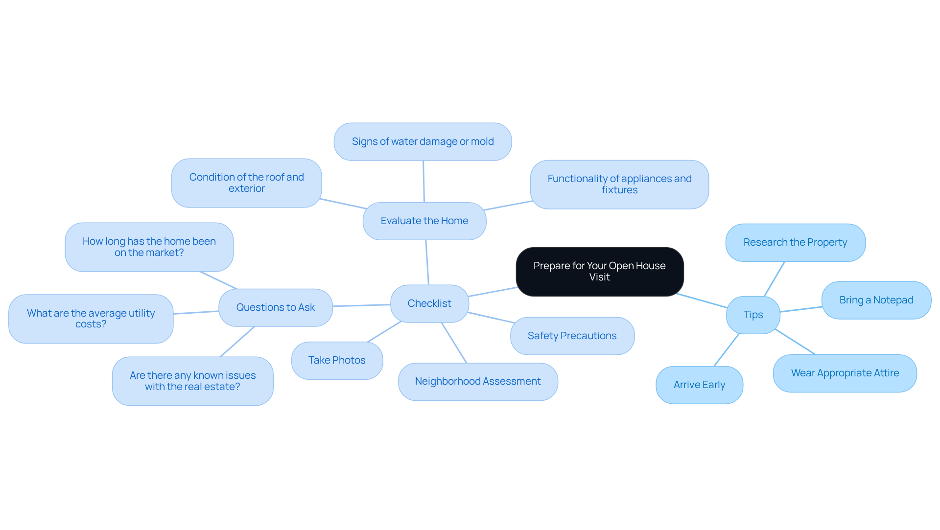 This mindmap helps you visualize how to prepare for your open house visit. Start at the center with the main idea, then follow the branches to see tips and checklist items that will guide you in making the most of your visit.