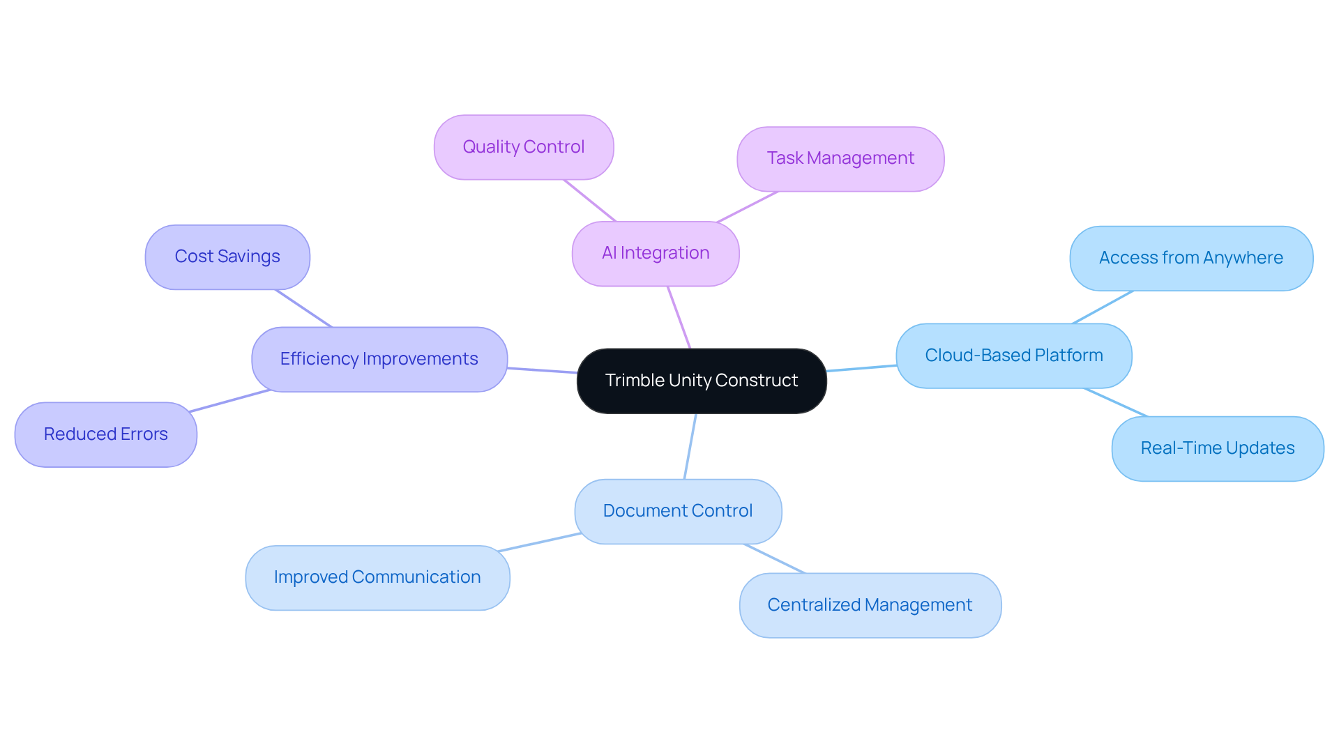 The central node represents the main platform, while branches show its key features and benefits. Each color-coded branch helps you quickly identify related aspects of the platform's capabilities.