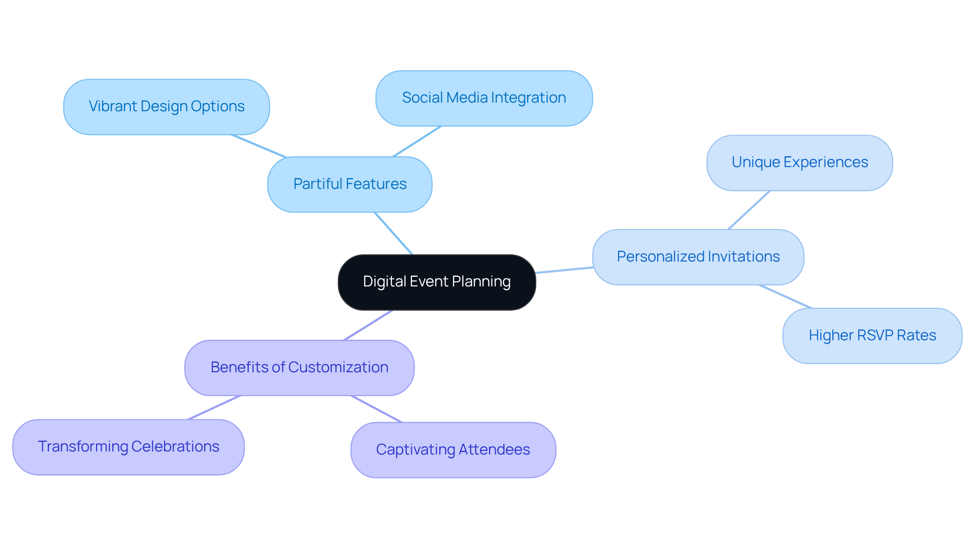 The center represents the main theme of planning events with digital tools, while the branches show features and benefits that enhance the planning experience. Follow the branches to explore how each aspect contributes to making celebrations more special.