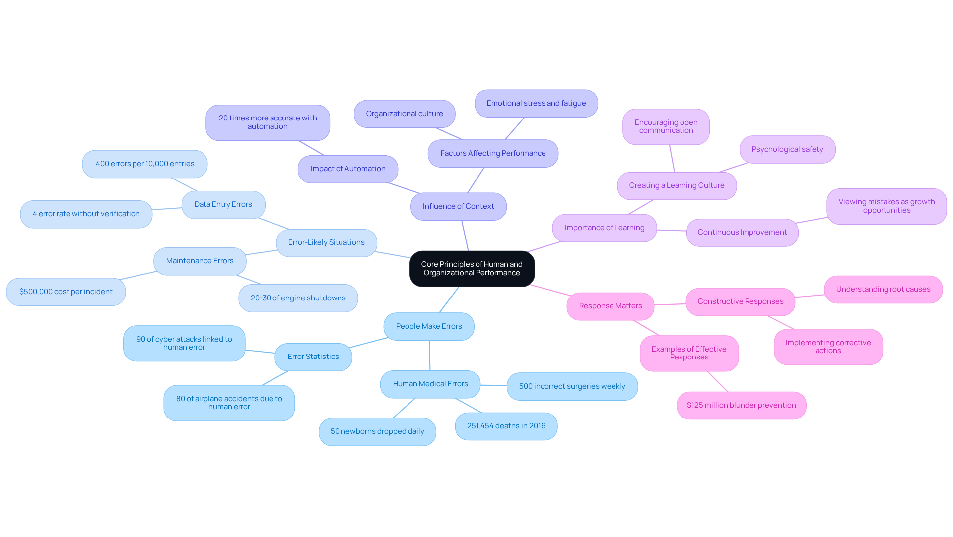 The central node represents the main theme, while each branch highlights a key principle. Sub-branches provide additional details and examples, helping you understand how these principles interconnect and contribute to improving organizational performance.