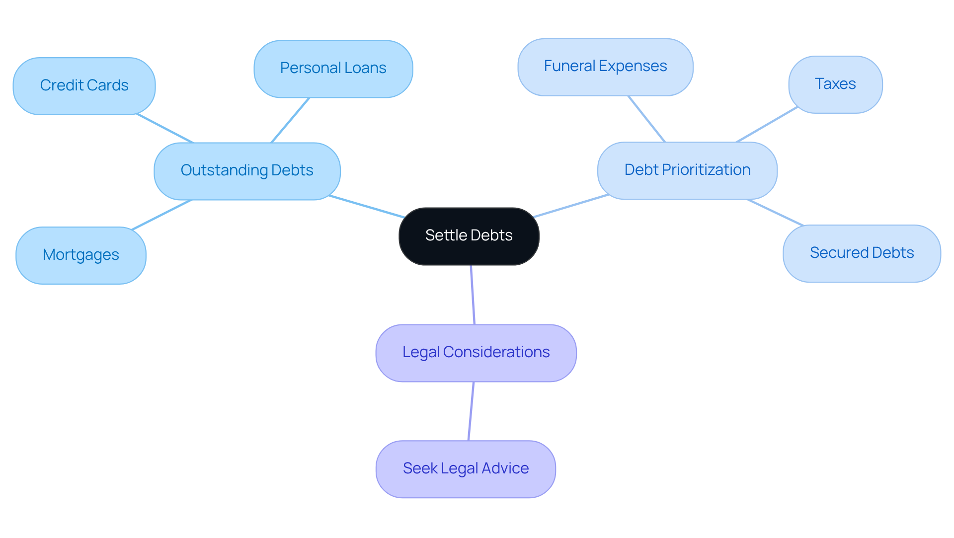 Start at the center with the main topic of settling debts, then follow the branches to explore the types of debts and their importance in the settlement process. Each color represents a different category, helping you see how they connect.