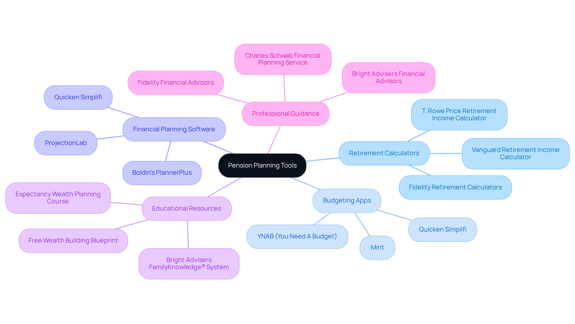 This mindmap shows various tools you can use for planning your pension. Each branch represents a different type of tool, and the sub-branches give examples or details about those tools. The colors help differentiate between the categories, making it easier to follow. This mindmap shows various tools you can use for planning your pension. Each branch represents a different type of tool, and the sub-branches give examples or details about those tools. The colors help differentiate between the categories, making it easier to follow.