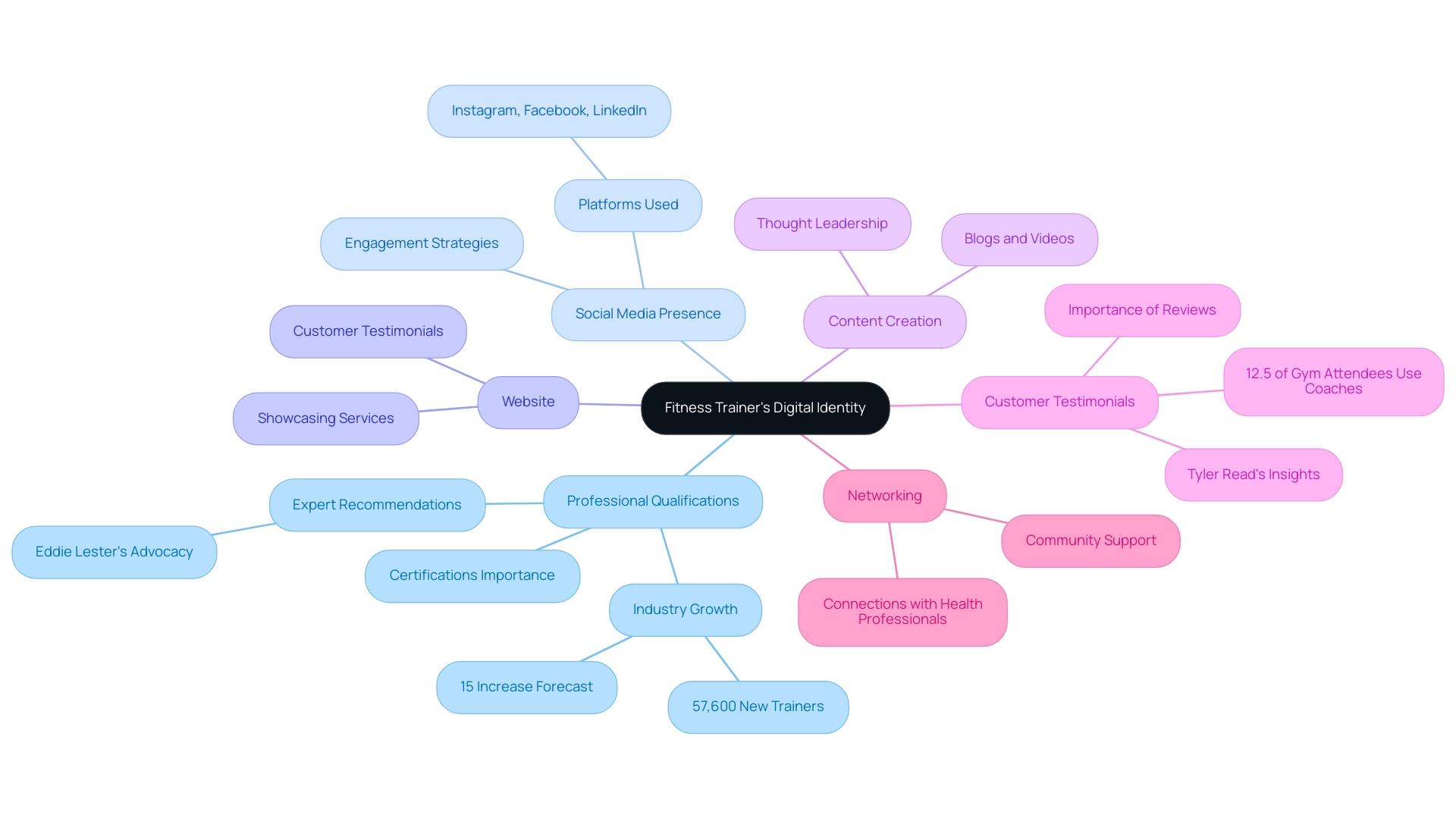 Each branch represents a key component of a fitness trainer's digital identity, with colors differentiating each area for clarity.