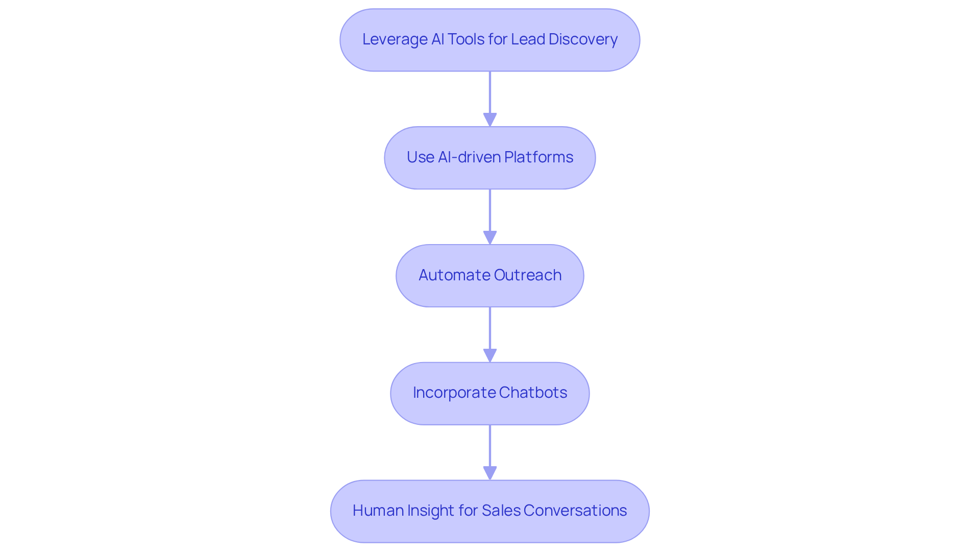 Follow the arrows to see how each step builds on the previous one, from using AI tools to engaging with prospects. Each color represents a different aspect of the strategy: blue for AI-driven actions and green for human elements. Follow the arrows to see how each step builds on the previous one, from using AI tools to engaging with prospects. Each color represents a different aspect of the strategy: blue for AI-driven actions and green for human elements.